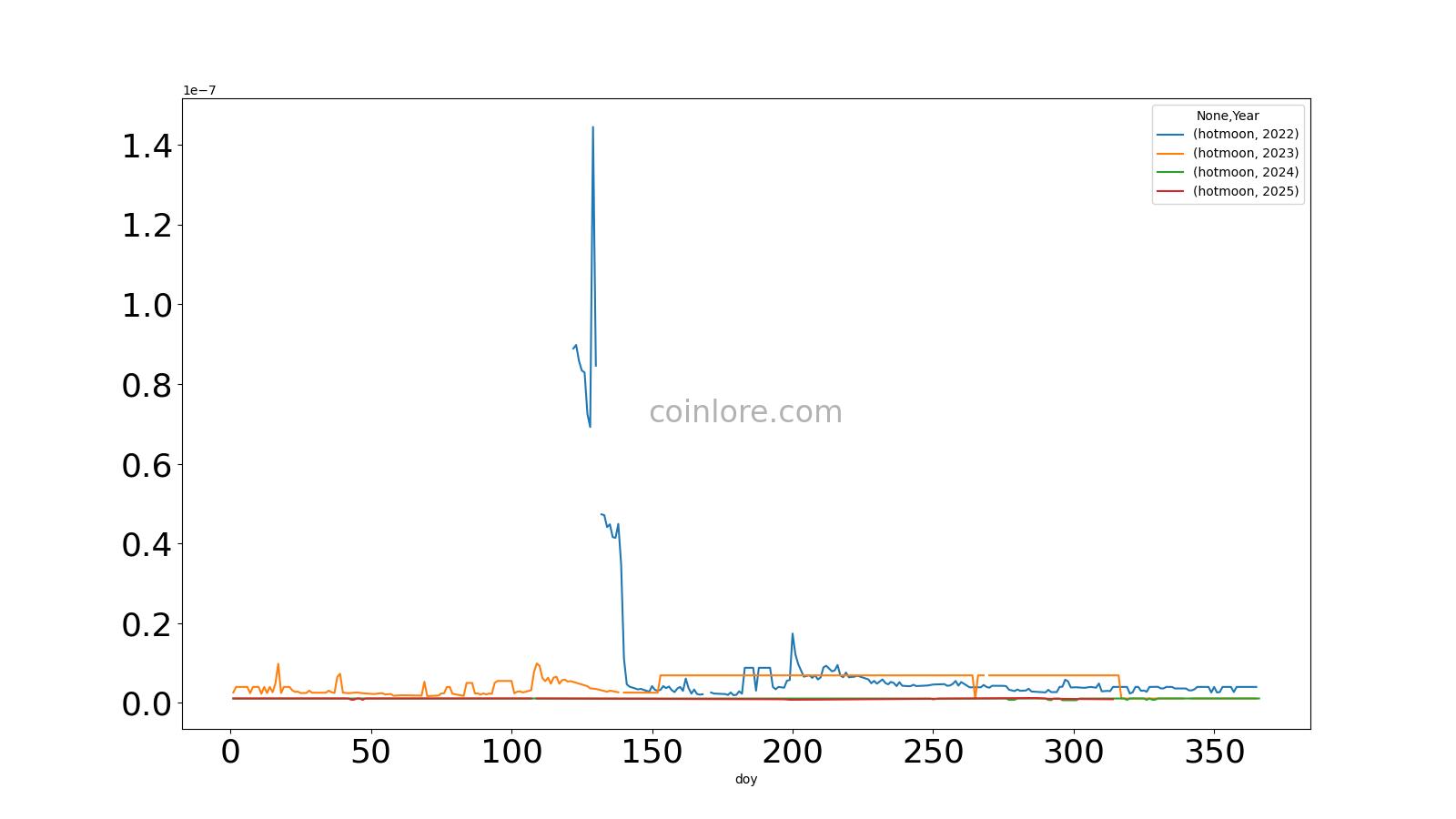 HotMoon Year over year price