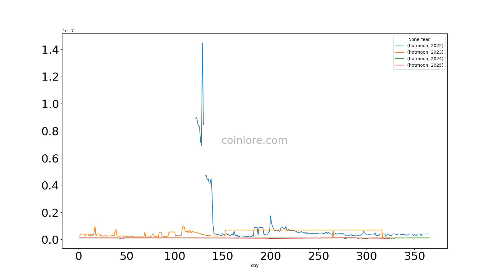 HotMoon Year over year price