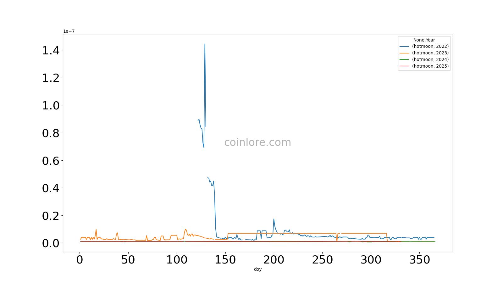 HotMoon Year over year price