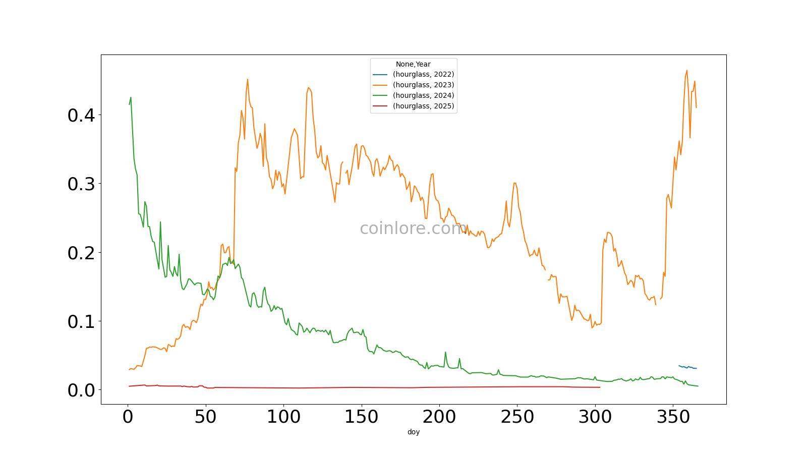 Year Over Year Hourglass Price