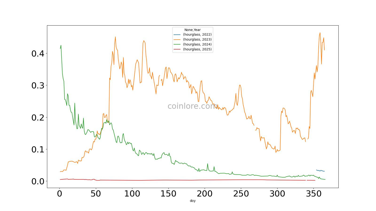 Hourglass курс год за годом