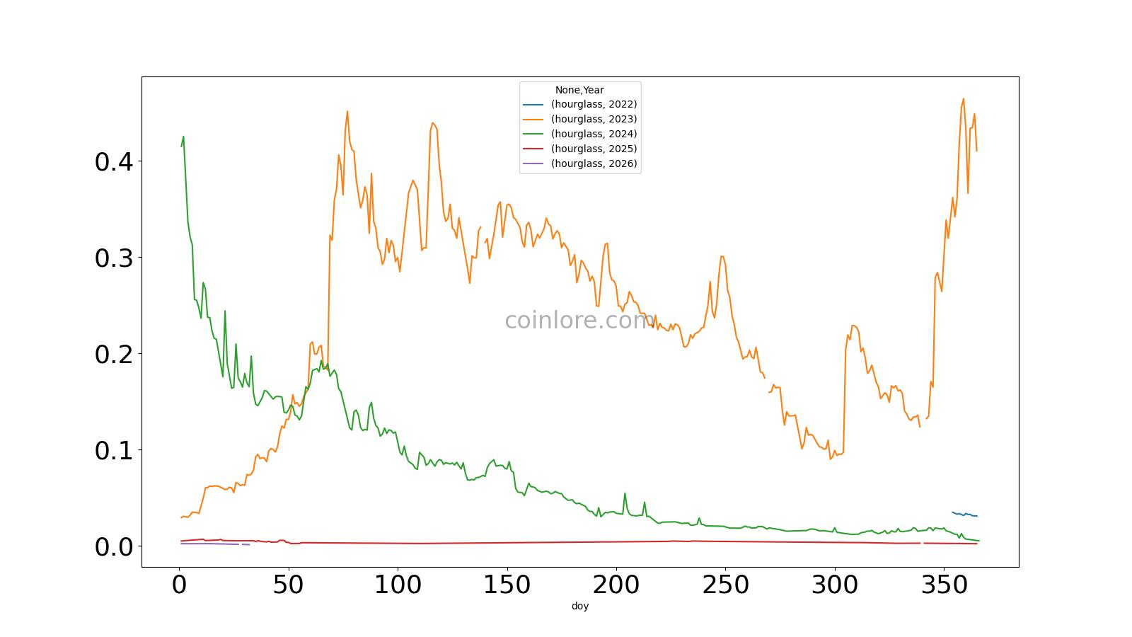 Hourglass курс год за годом
