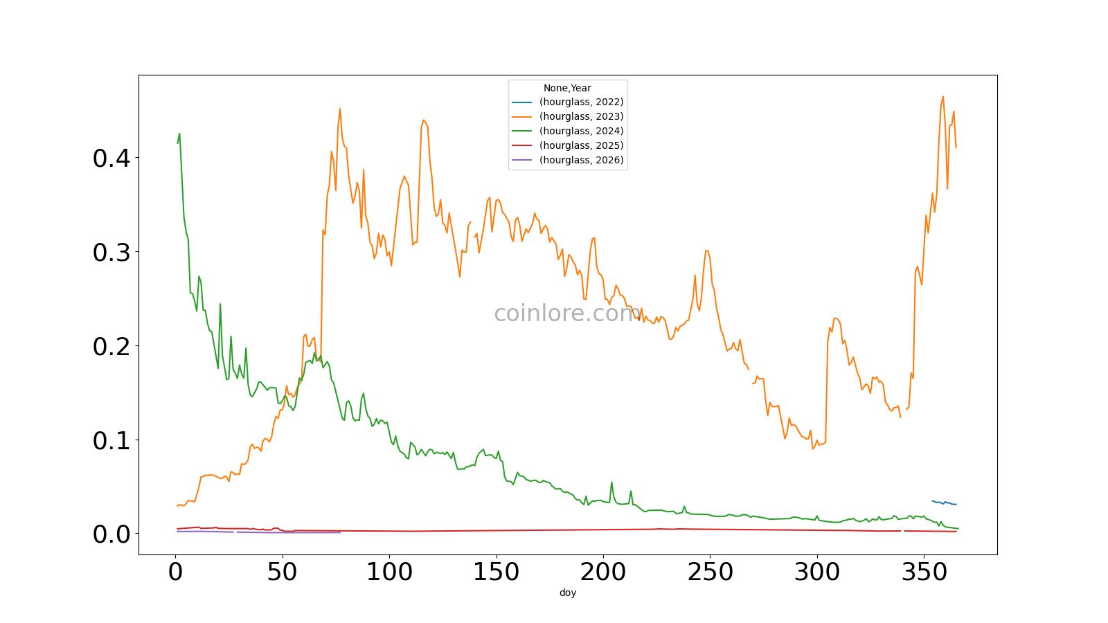 Hourglass курс год за годом