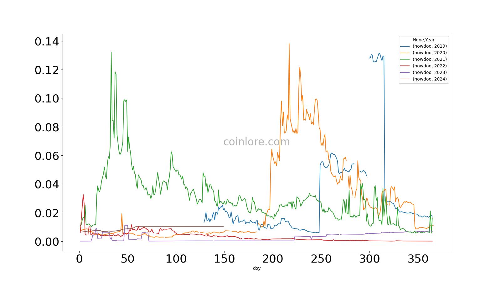 Year Over Year Hyprr (Howdoo) Price