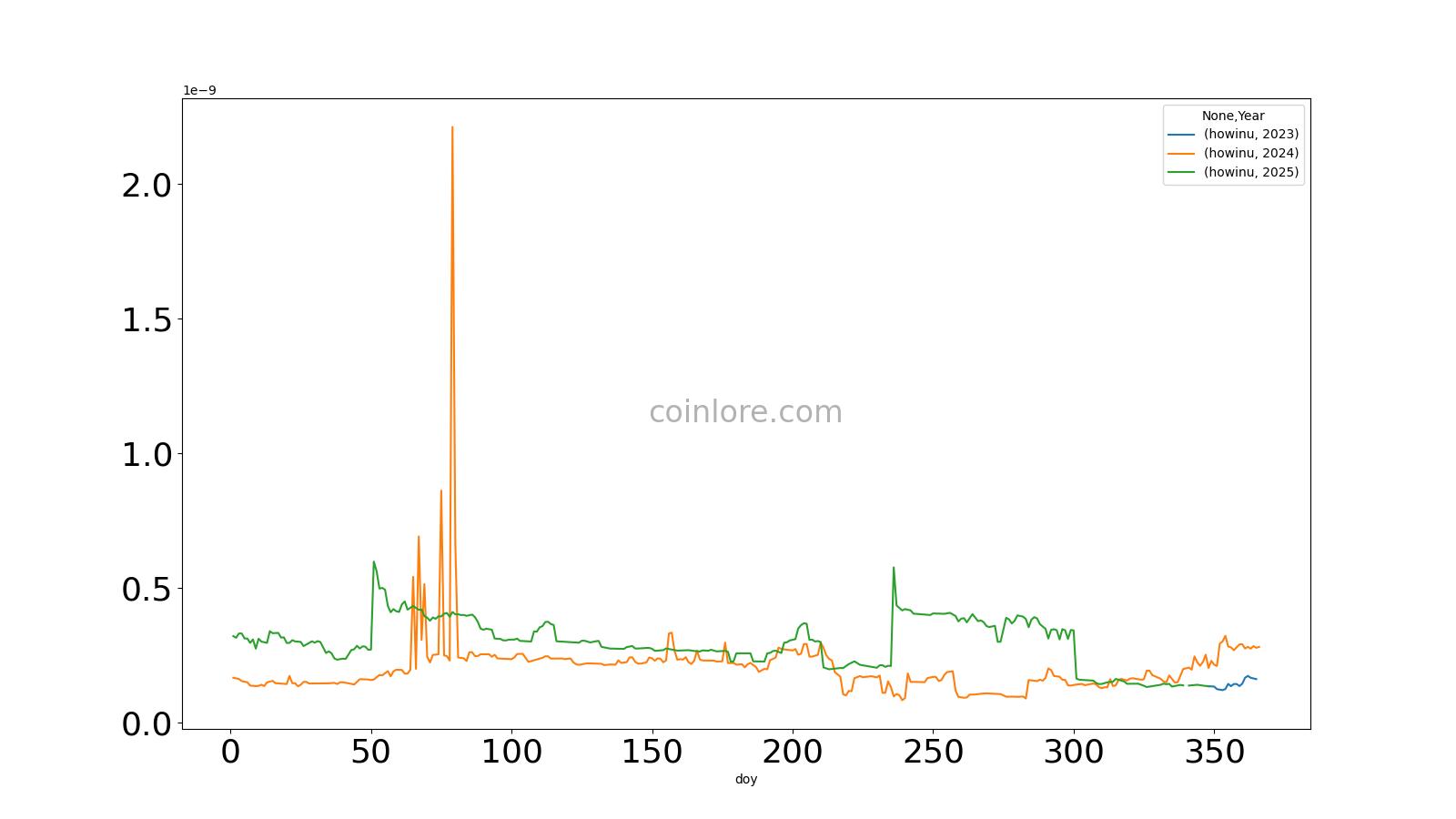 HowInu Historical year over year chart