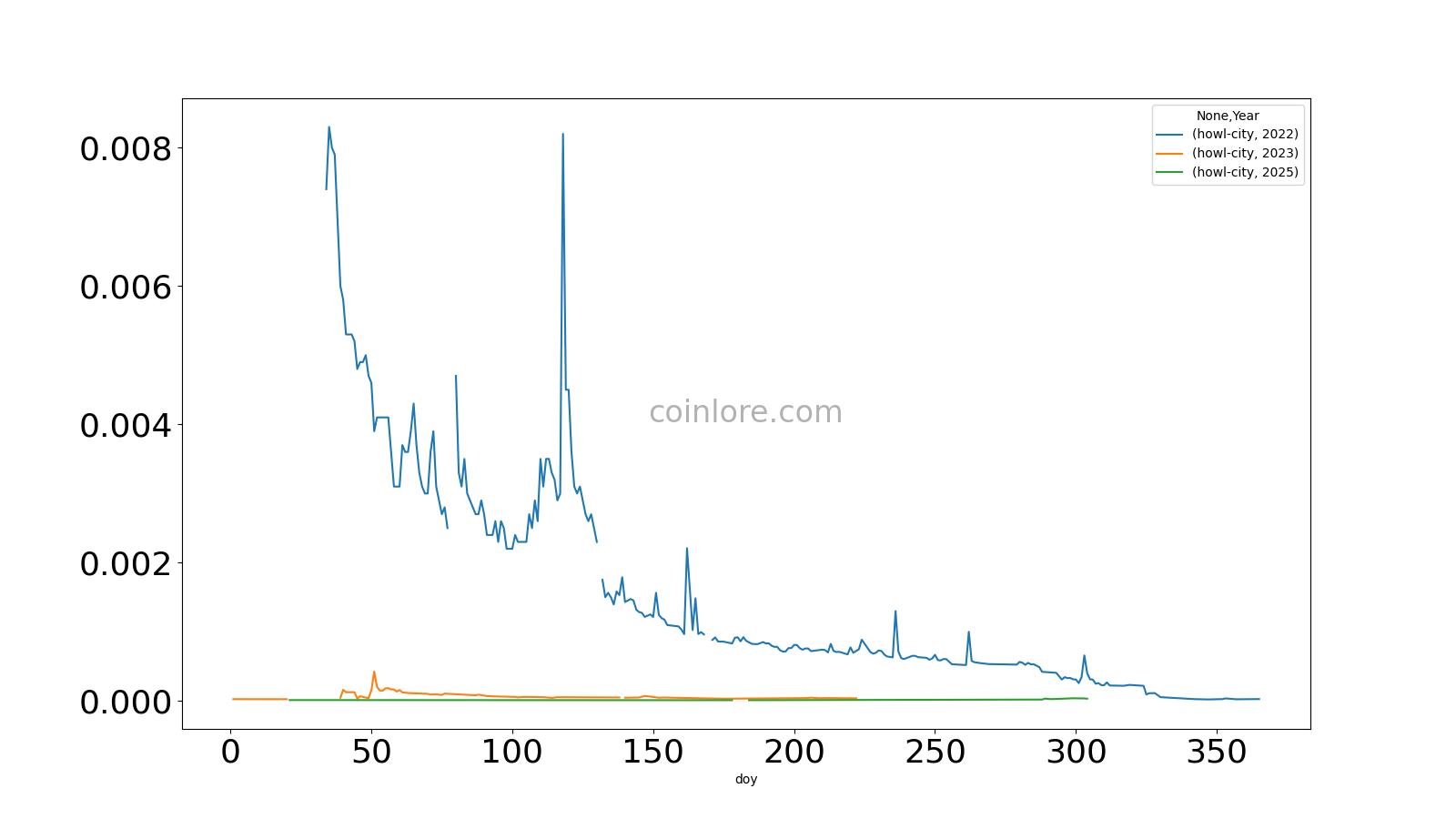 Howl City Historical year over year chart