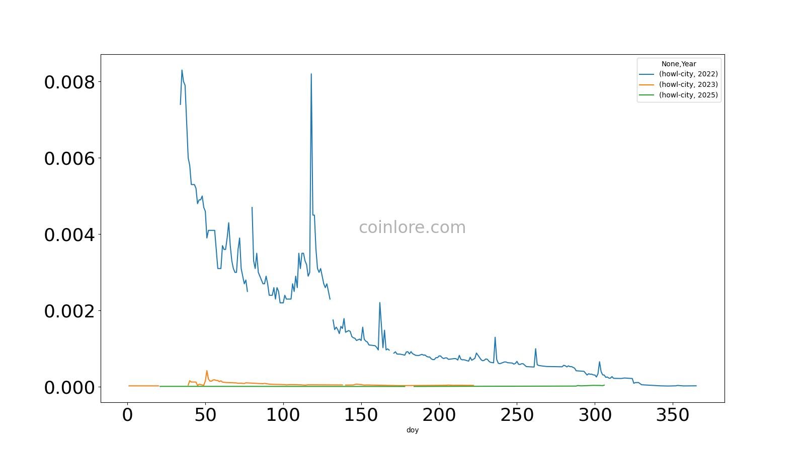 Howl City Historical year over year chart