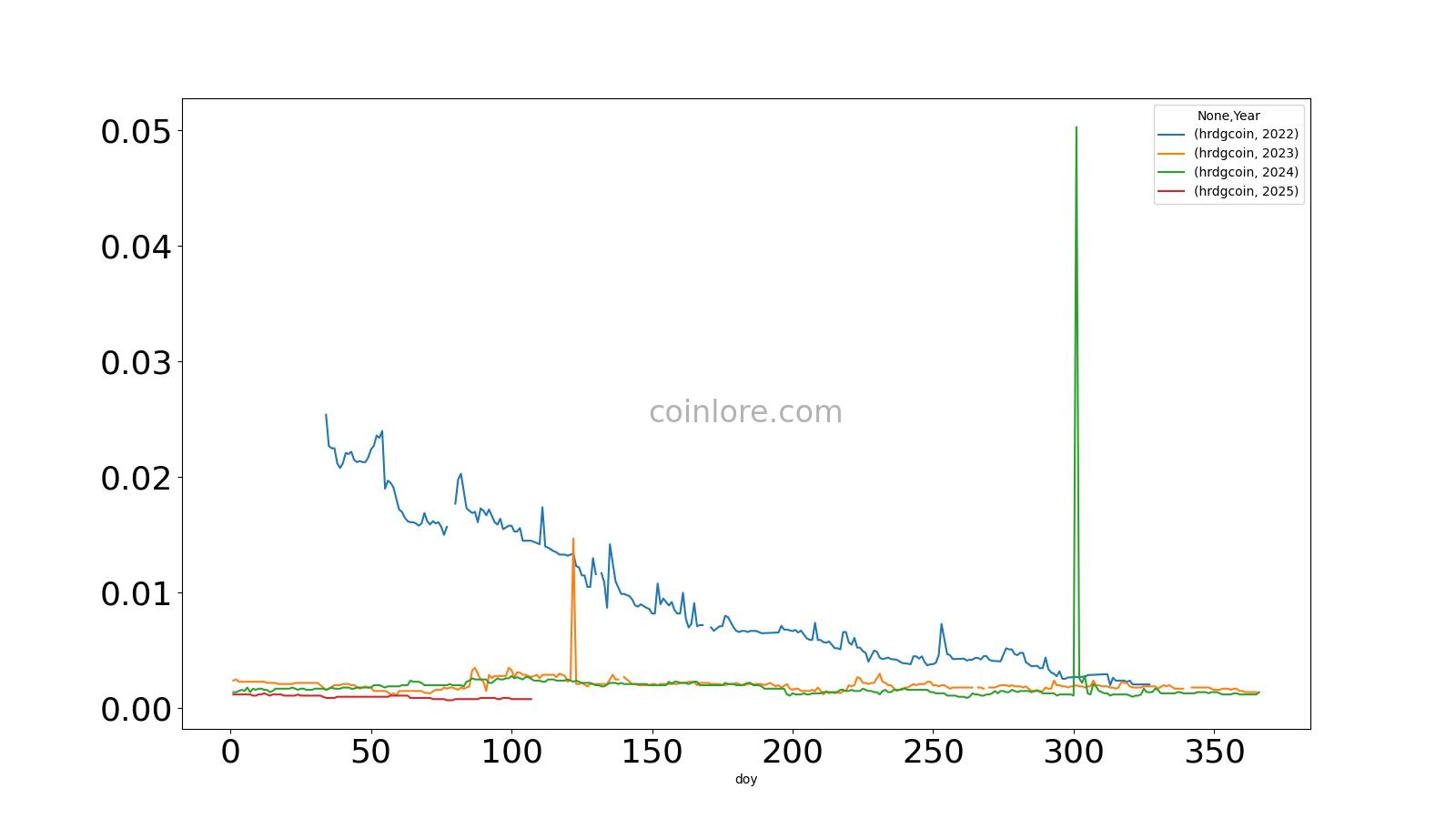 Year Over Year HRDGCOIN Price