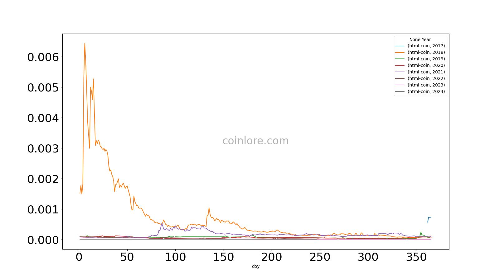 Year Over Year Htmlcoin Price