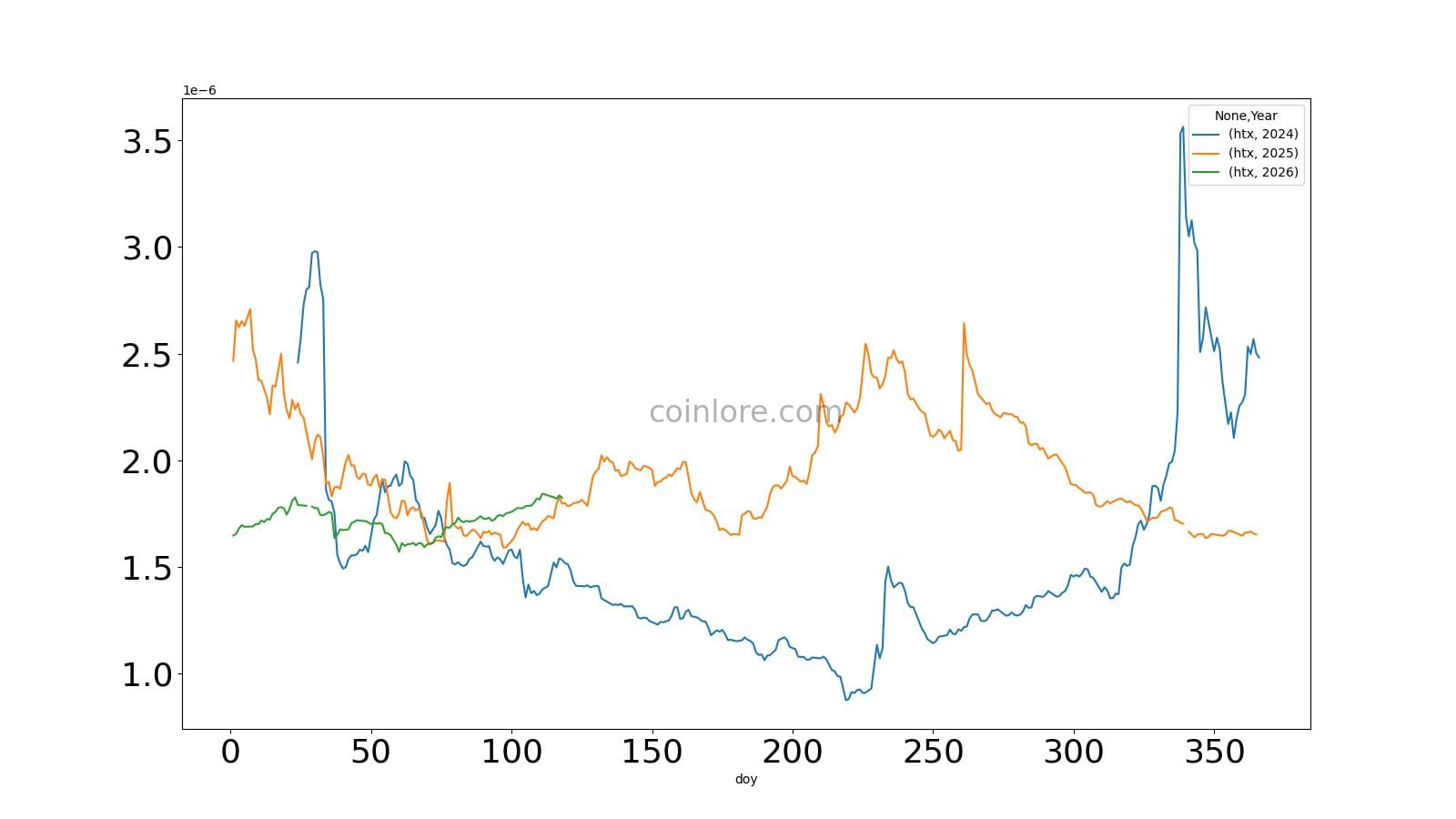 HTX курс год за годом
