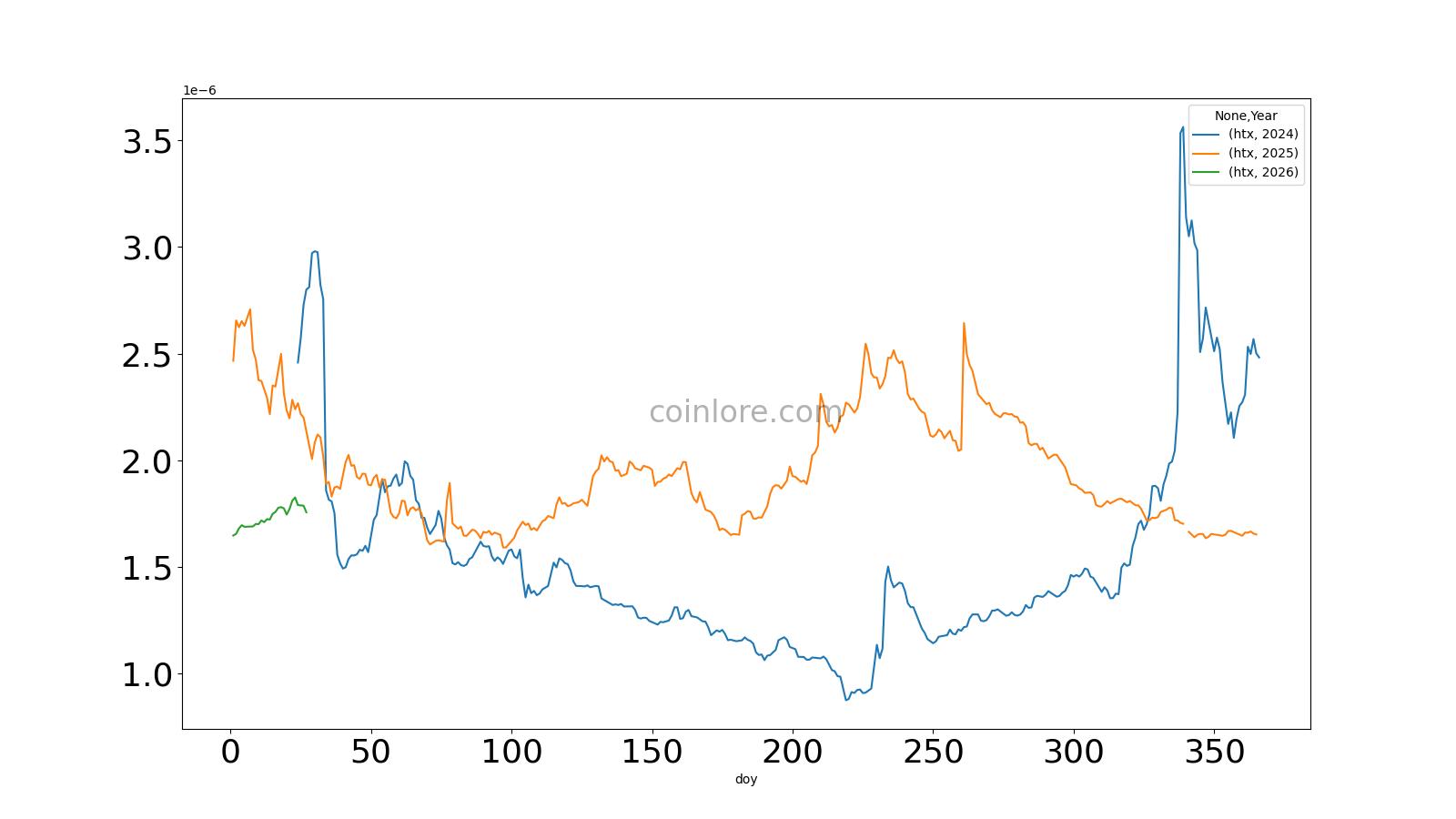 HTX курс год за годом