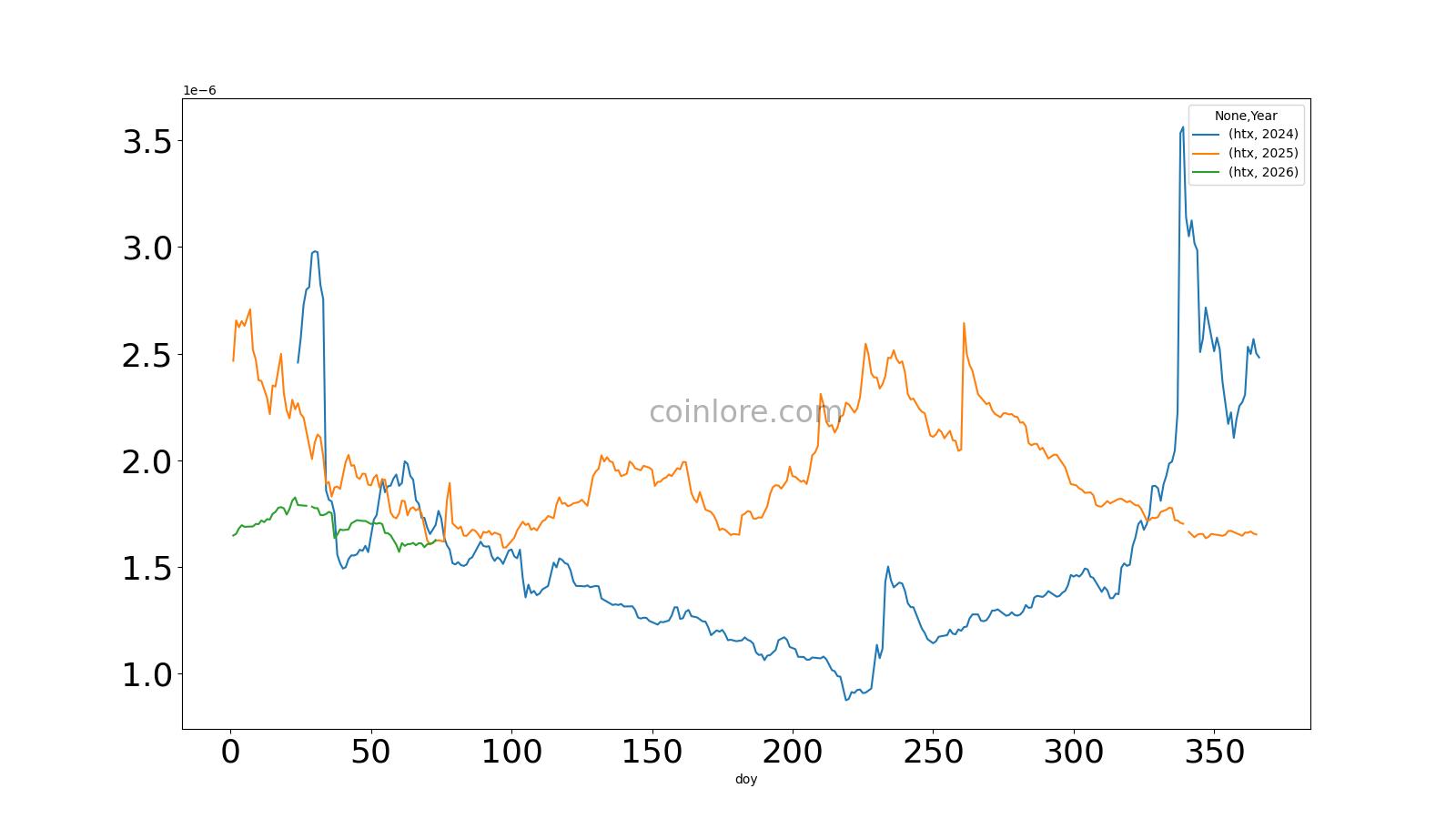 HTX курс год за годом