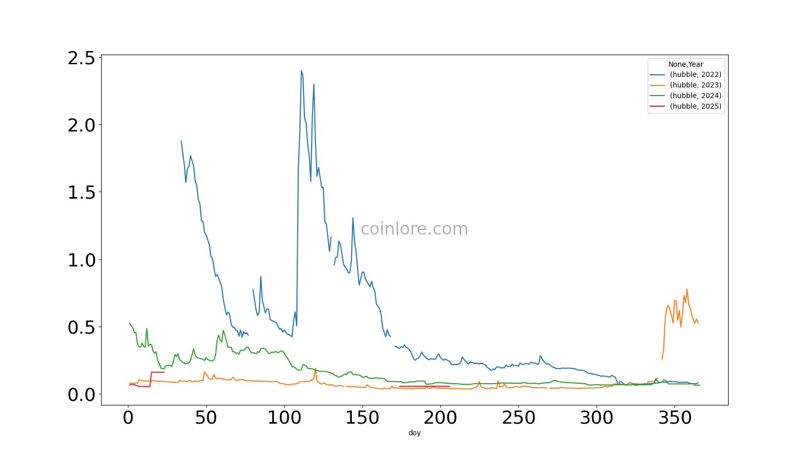 Year Over Year Hubble Price