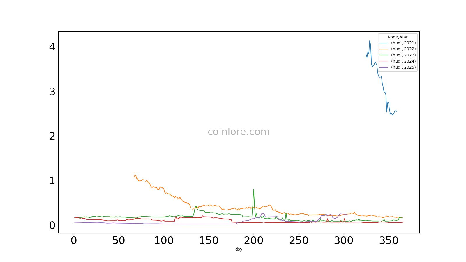 Hudi Historical year over year chart