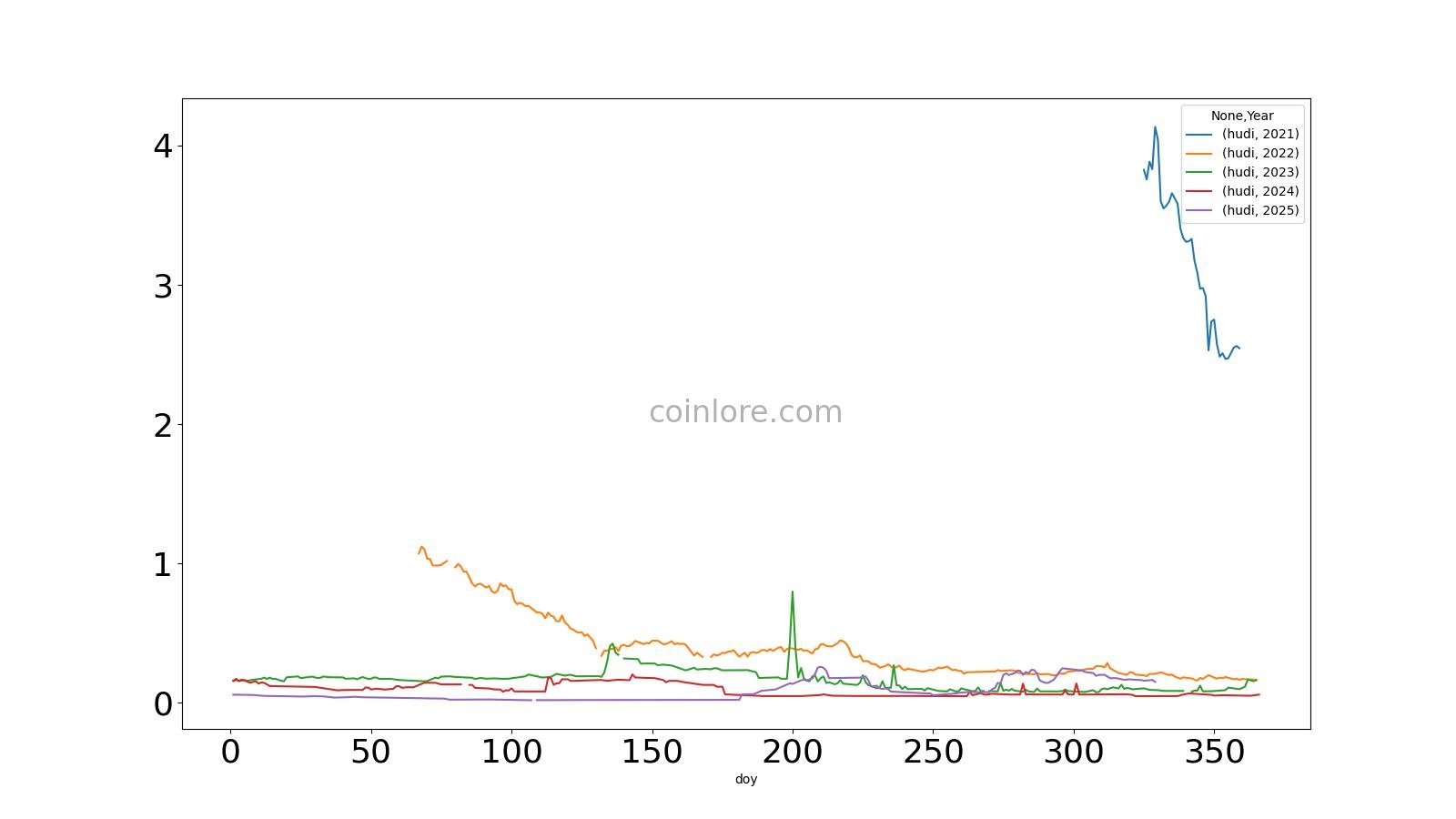 Hudi Historical year over year chart