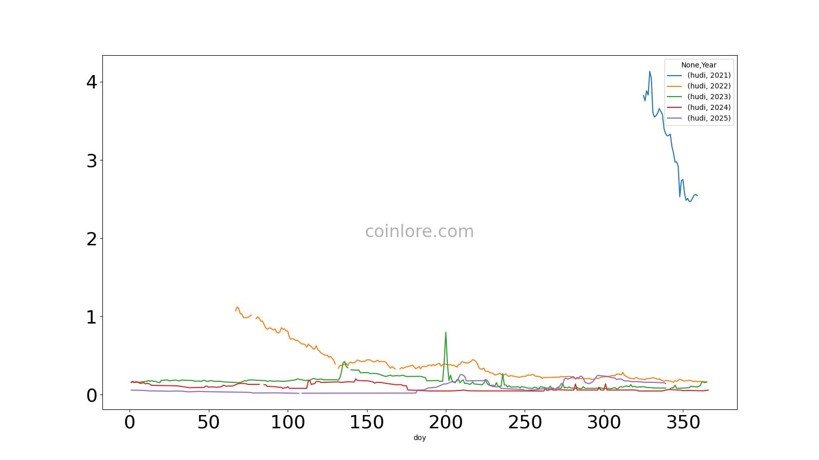 Hudi Historical year over year chart