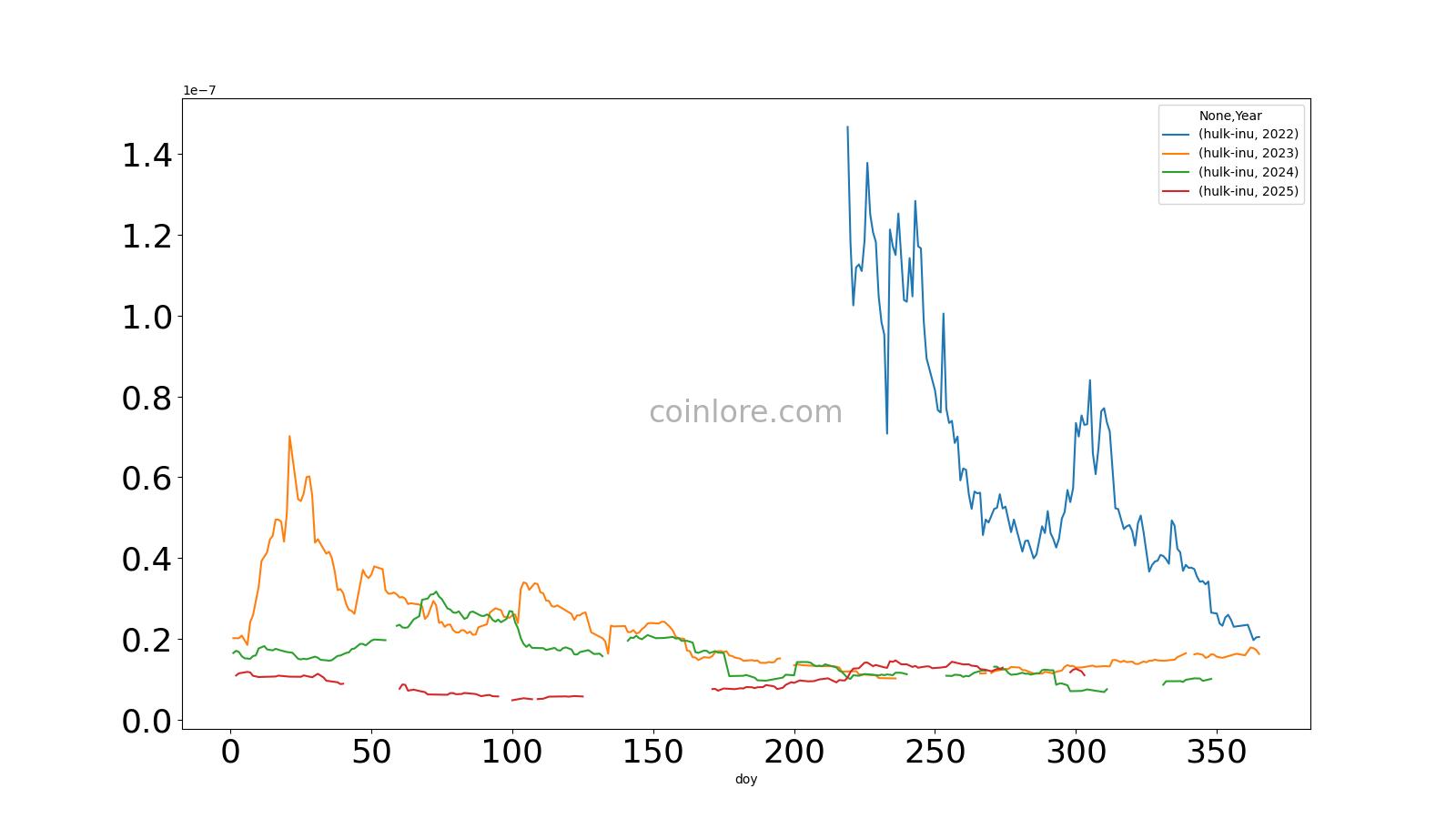 Year Over Year Hulk Inu Price