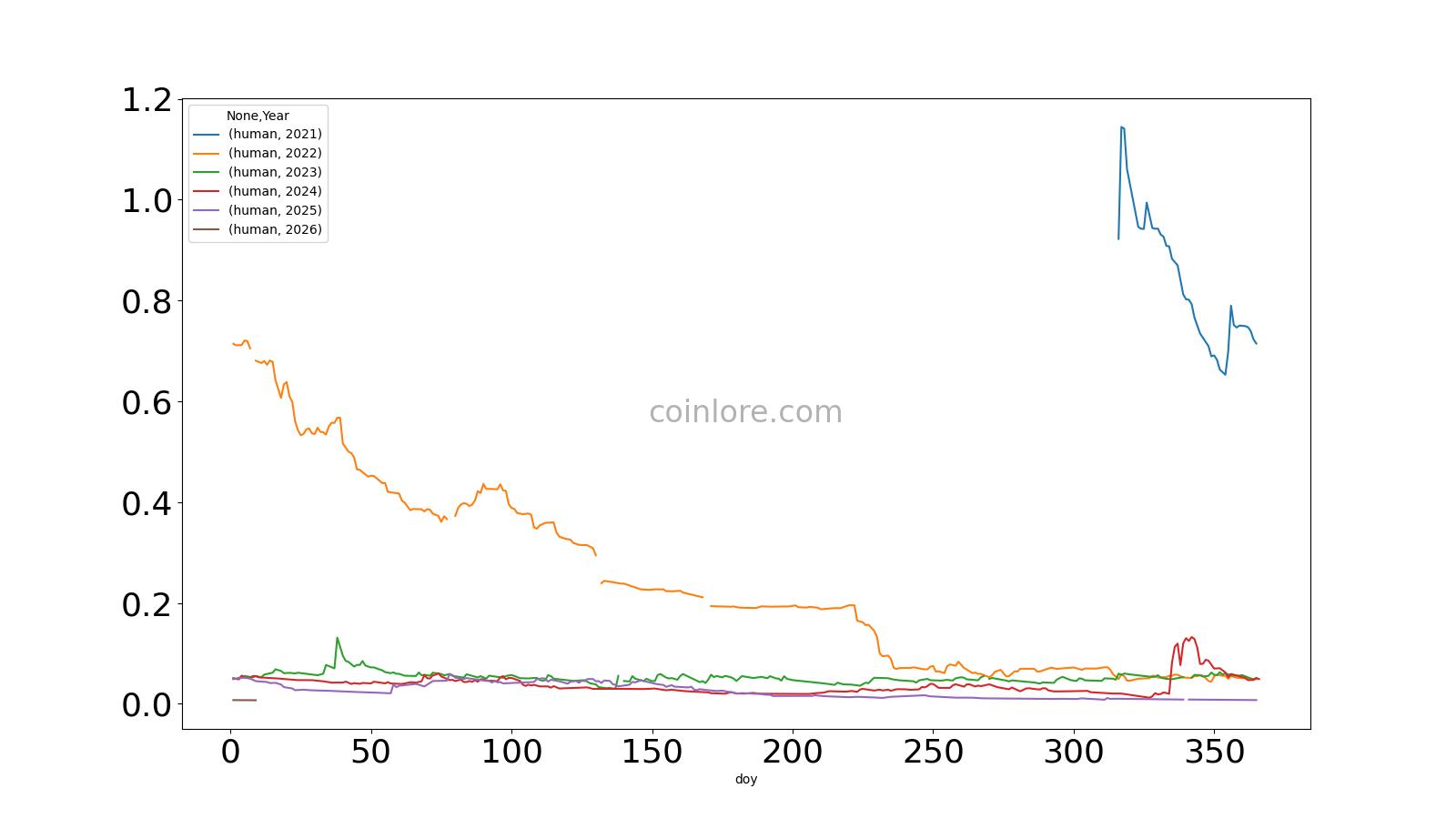 Human Price, Chart, Market Cap, HMT Coin Essentials | CoinLore