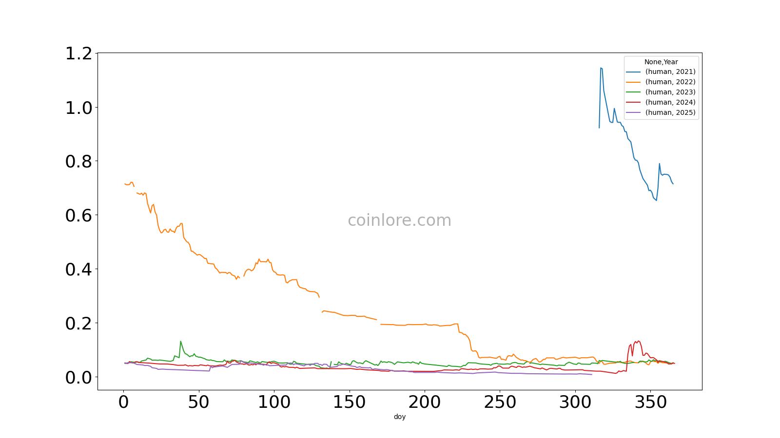 Human Historical year over year chart