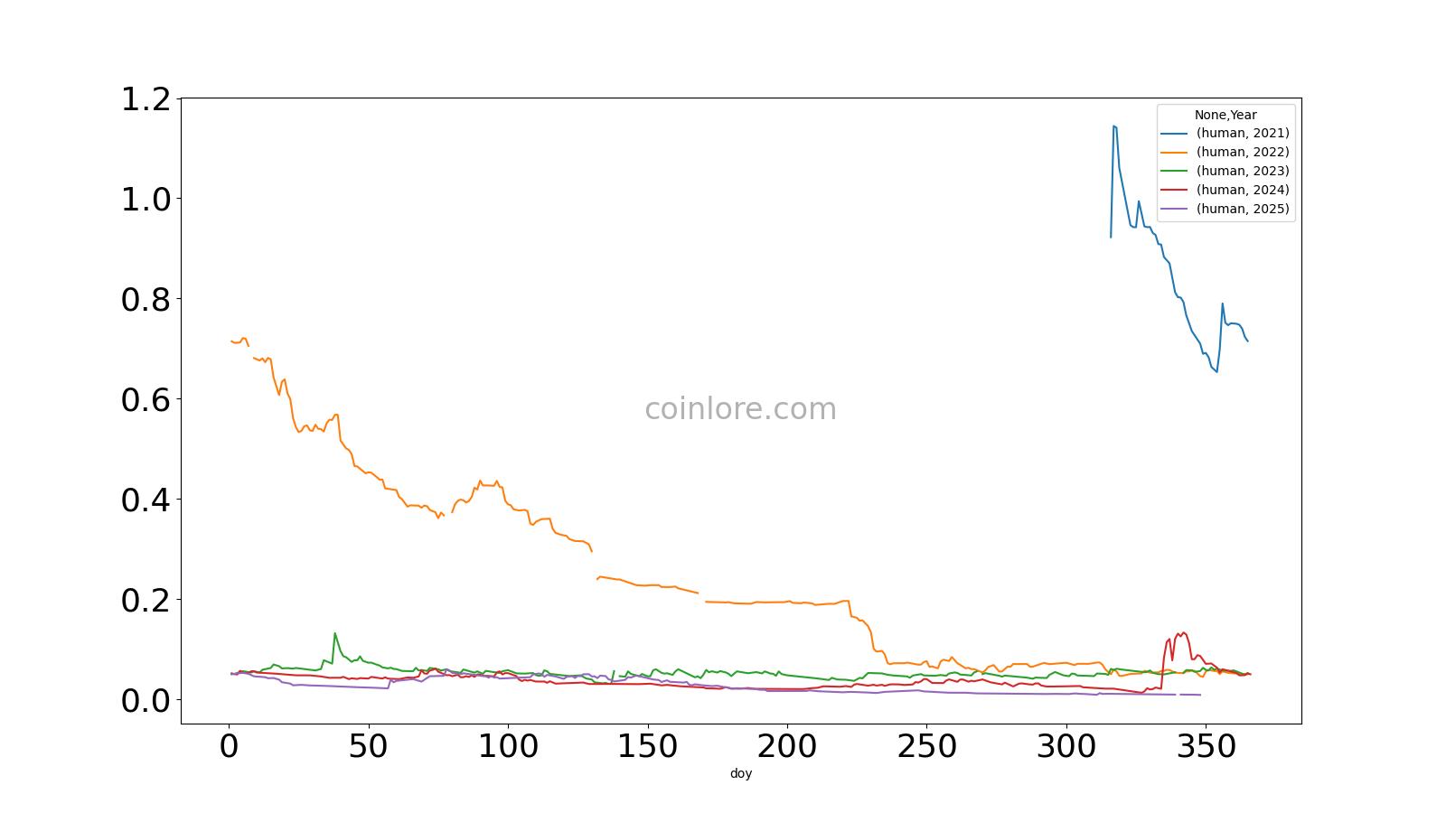 Human Historical year over year chart