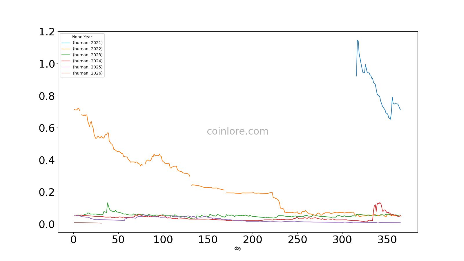 Human курс год за годом