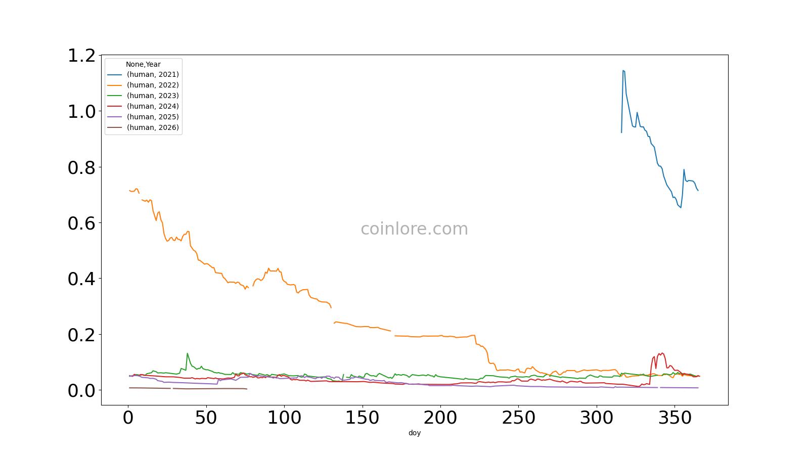 Human курс год за годом