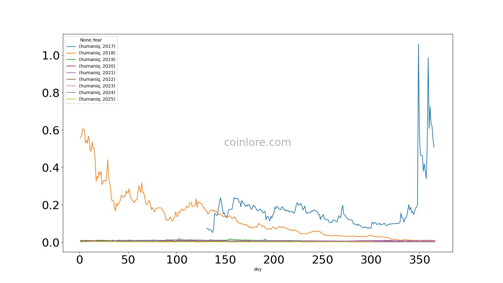 Year Over Year Humaniq Price