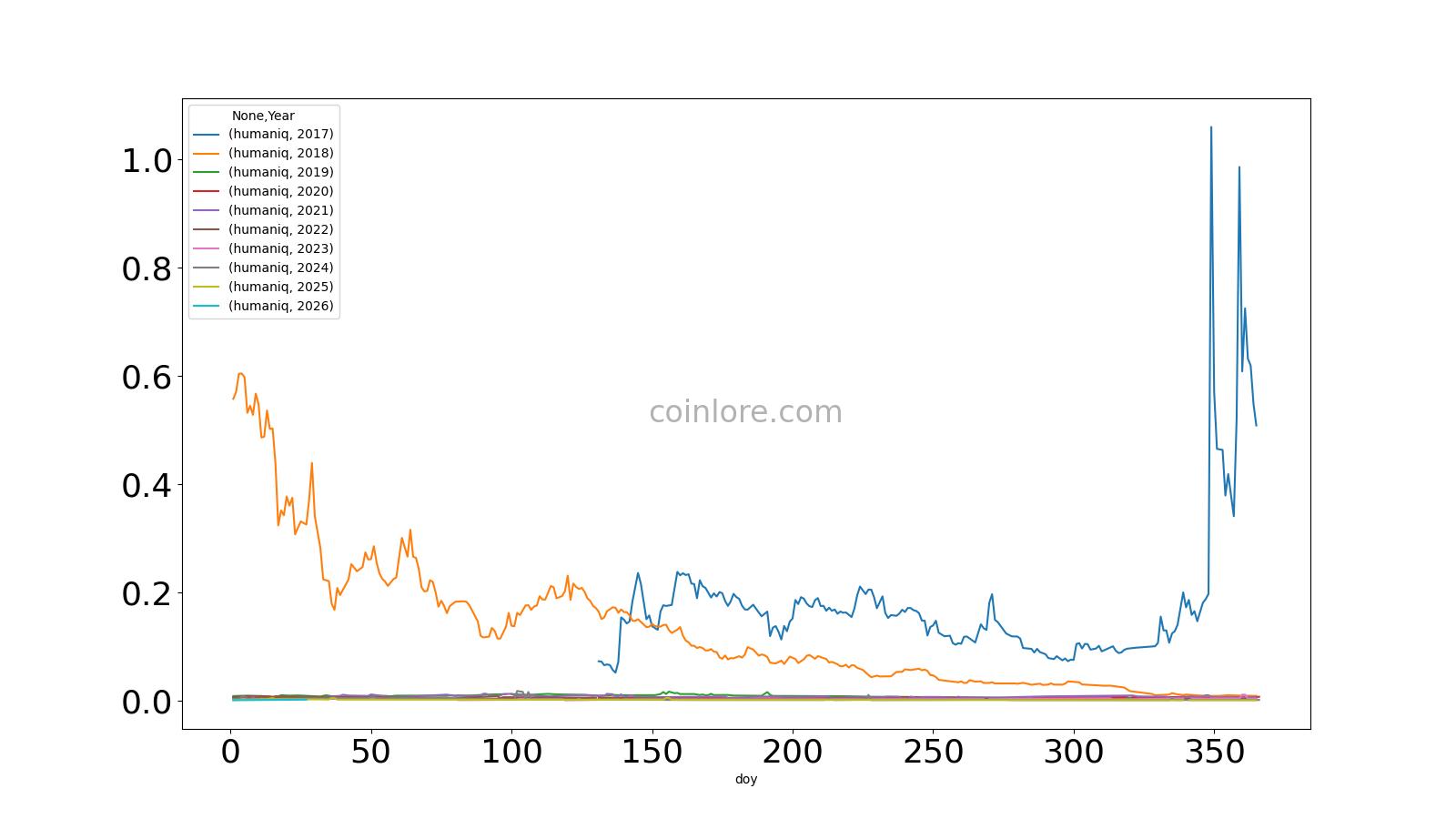 Humaniq курс год за годом