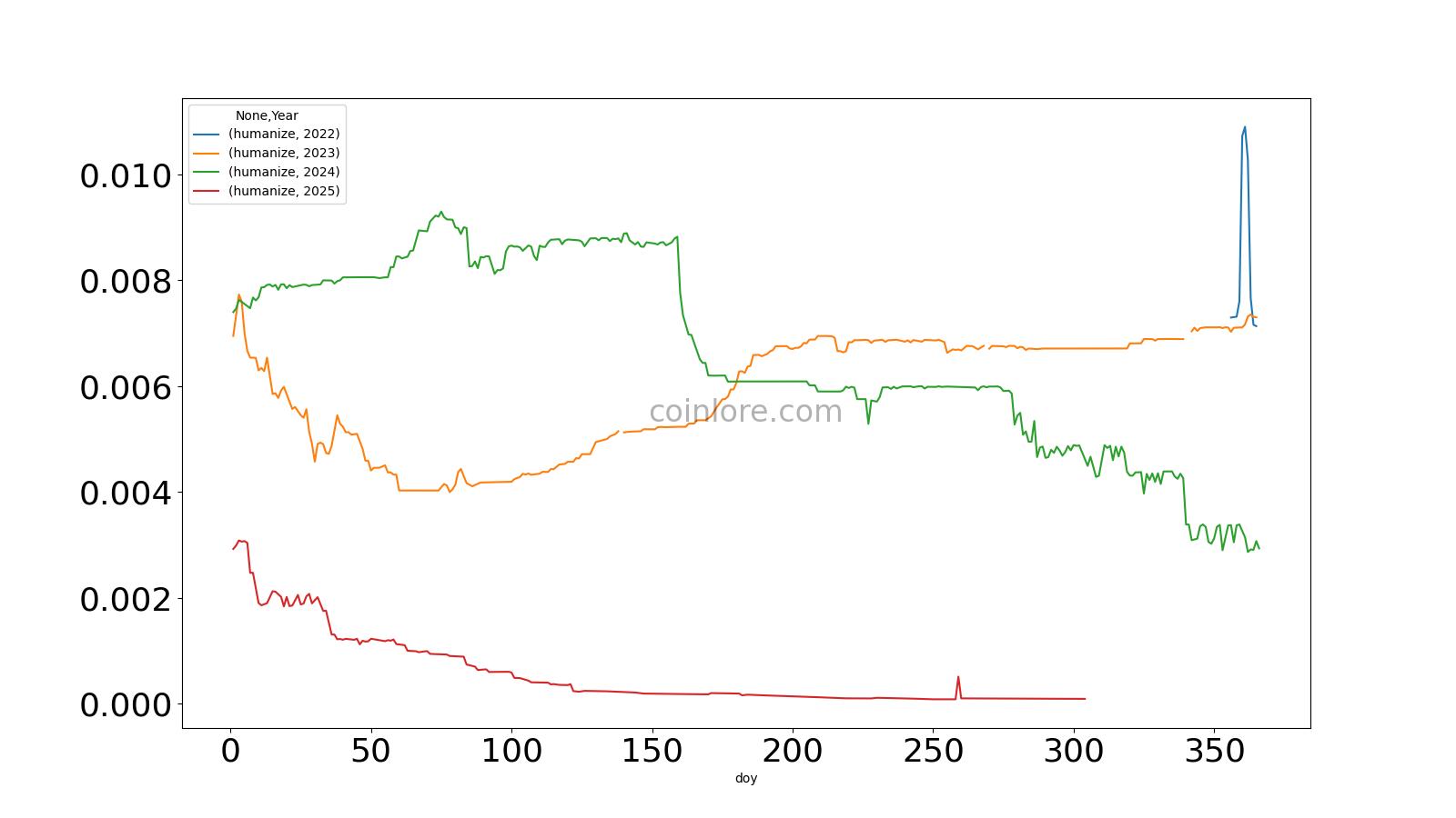 Humanize Historical year over year chart