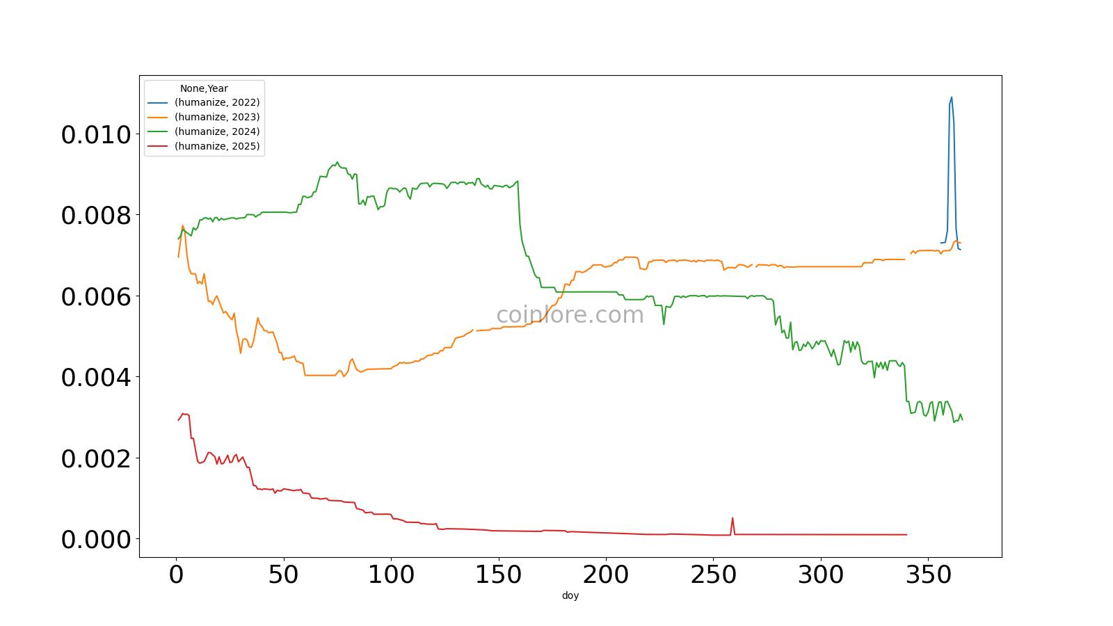 Year Over Year Humanize Price
