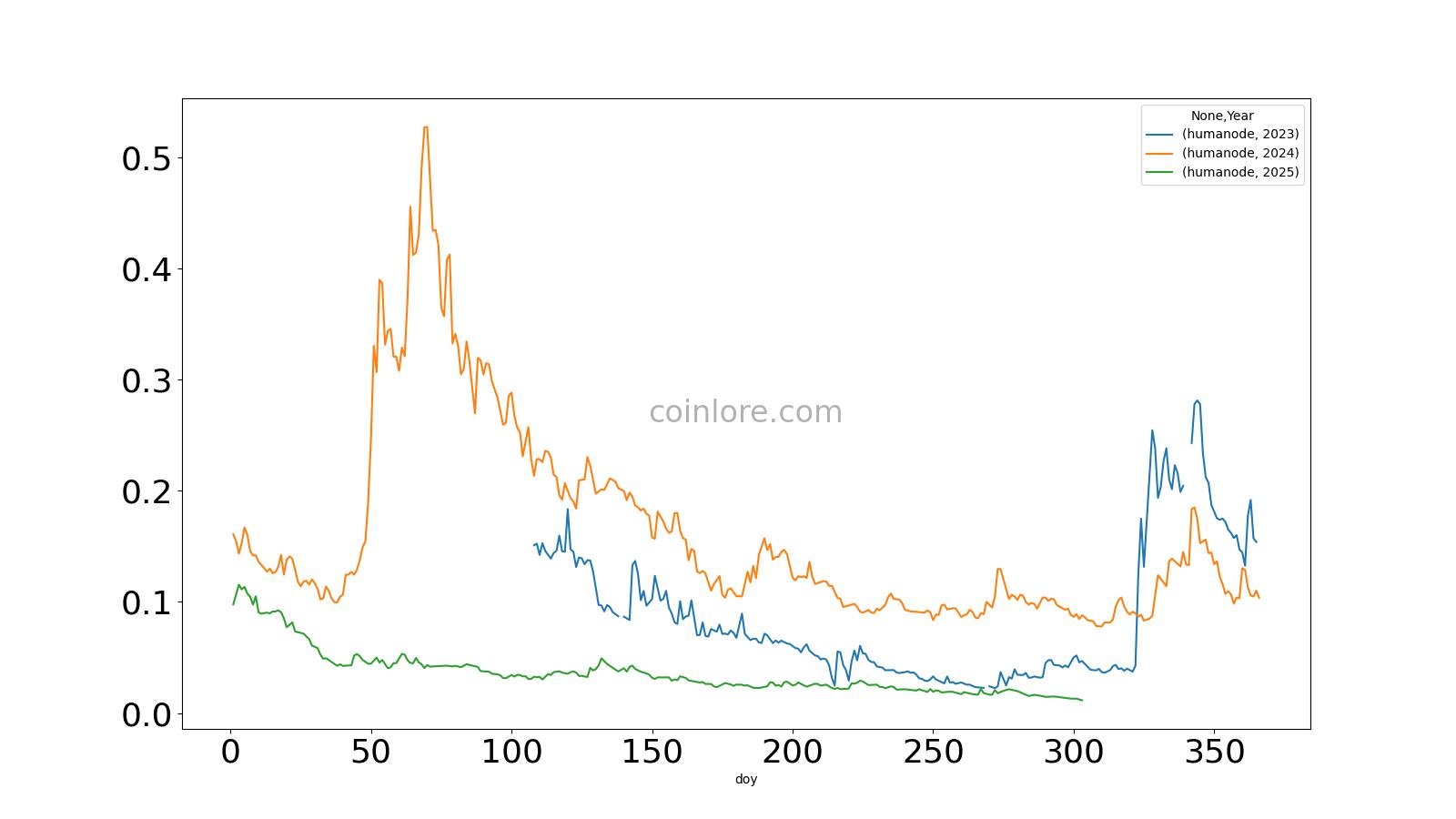 Year Over Year Humanode Price