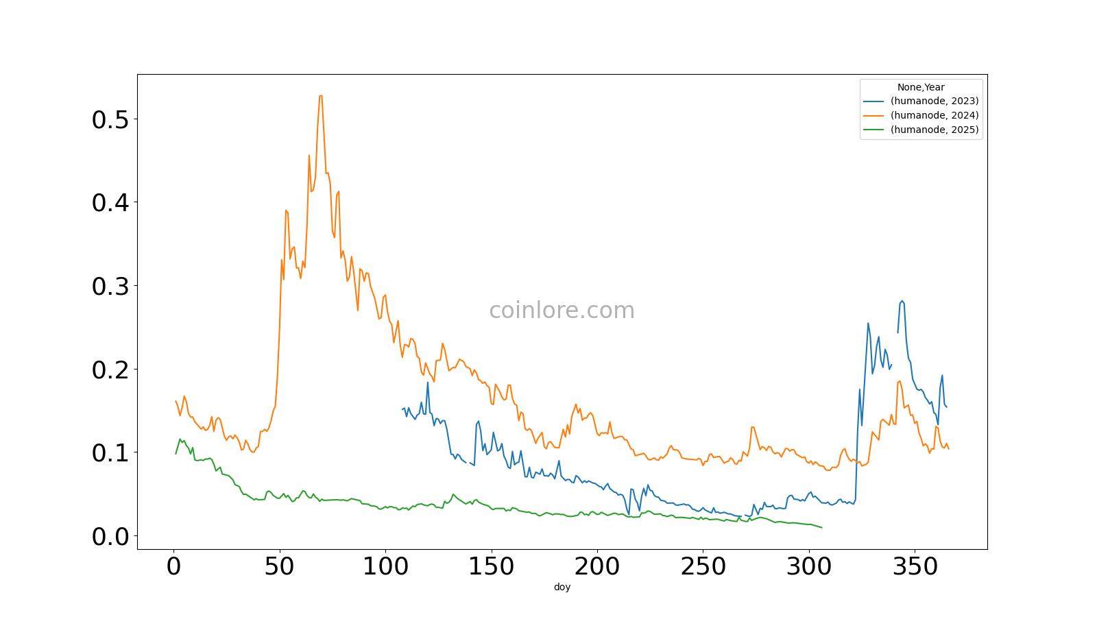 Year Over Year Humanode Price