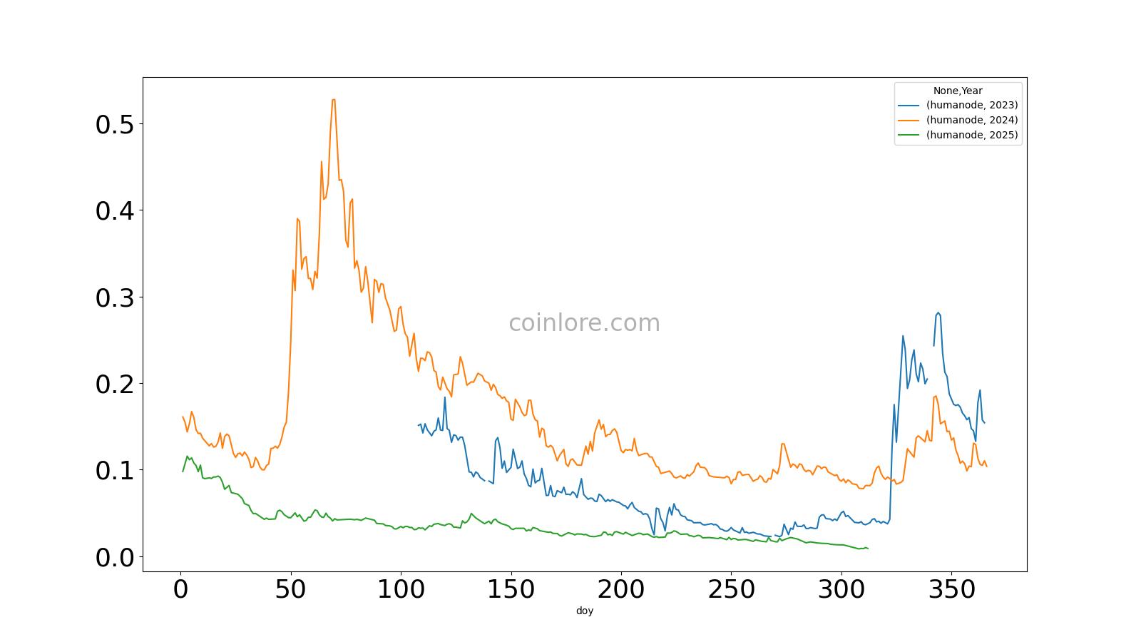 Year Over Year Humanode Price