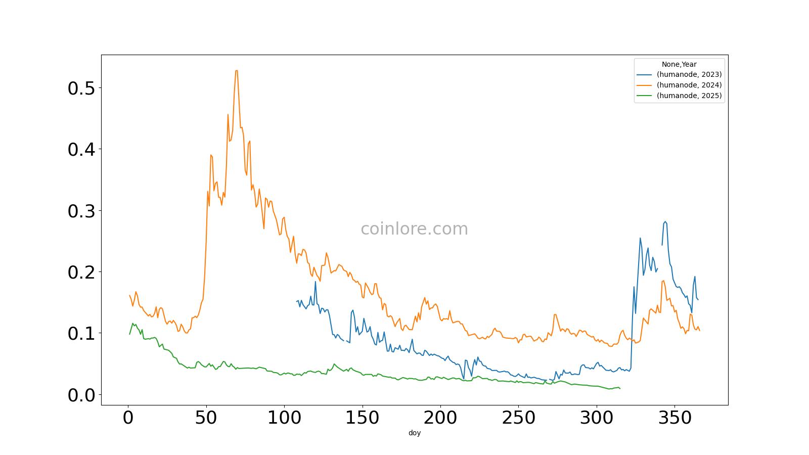 Humanode курс год за годом