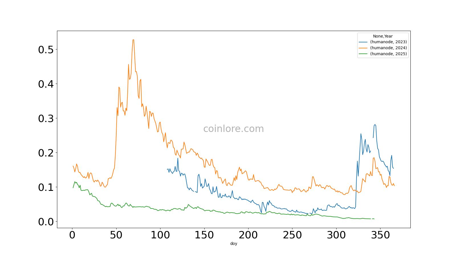 Year Over Year Humanode Price