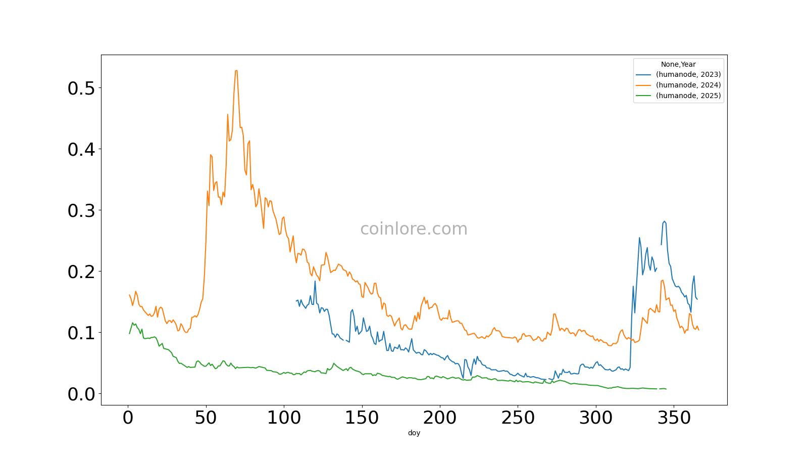 Humanode Year over year price