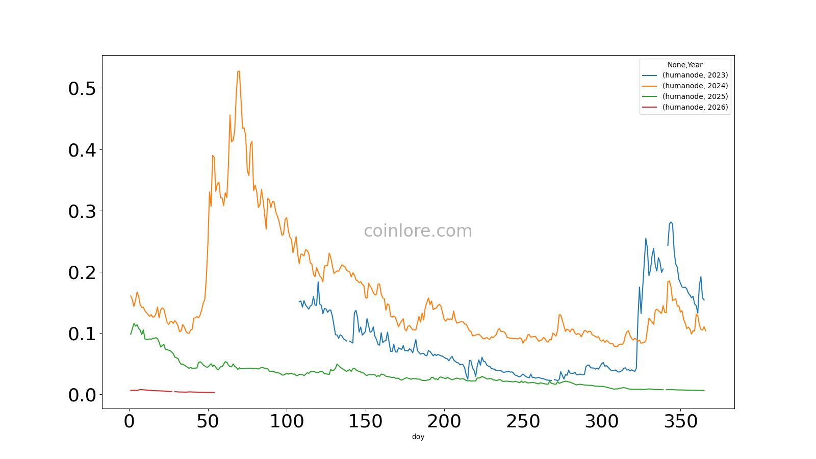 Humanode курс год за годом