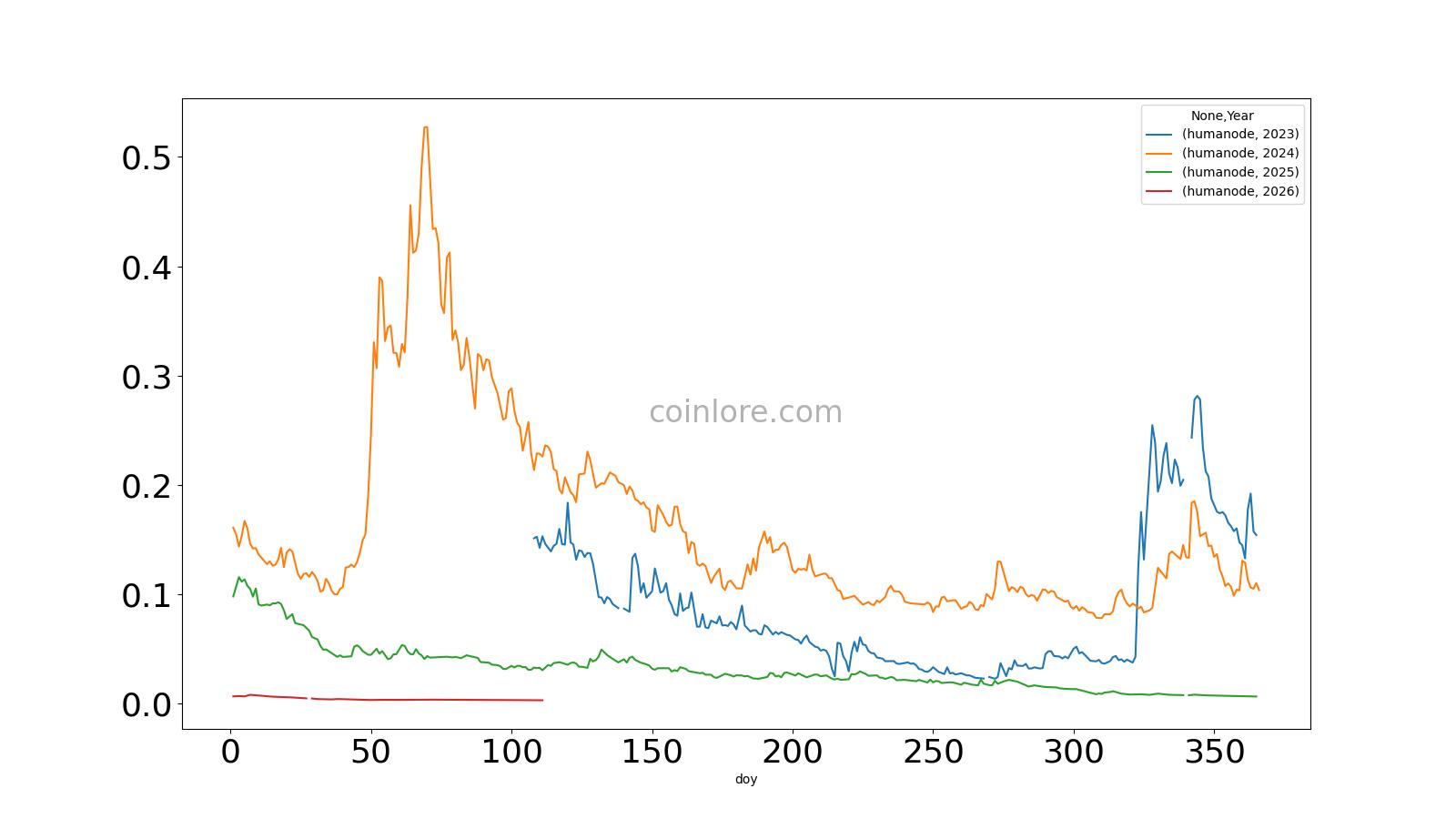 Humanode курс год за годом