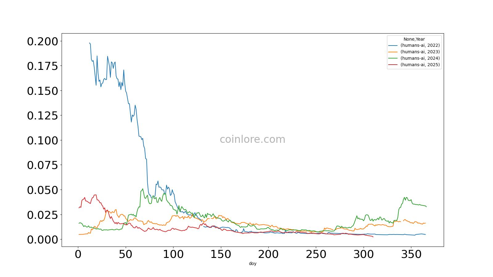 Humans.ai Historical year over year chart