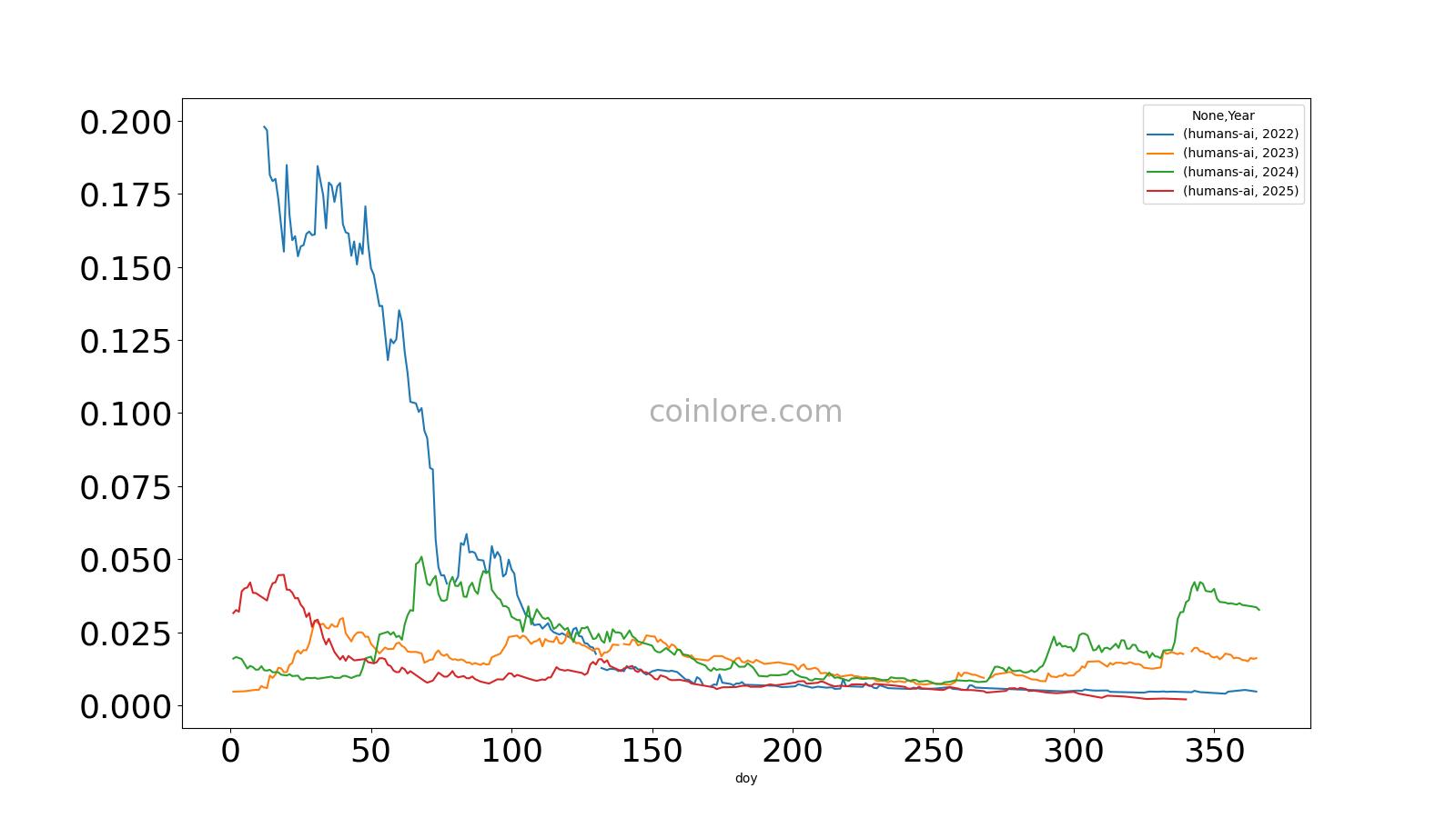 Humans.ai Year over year price