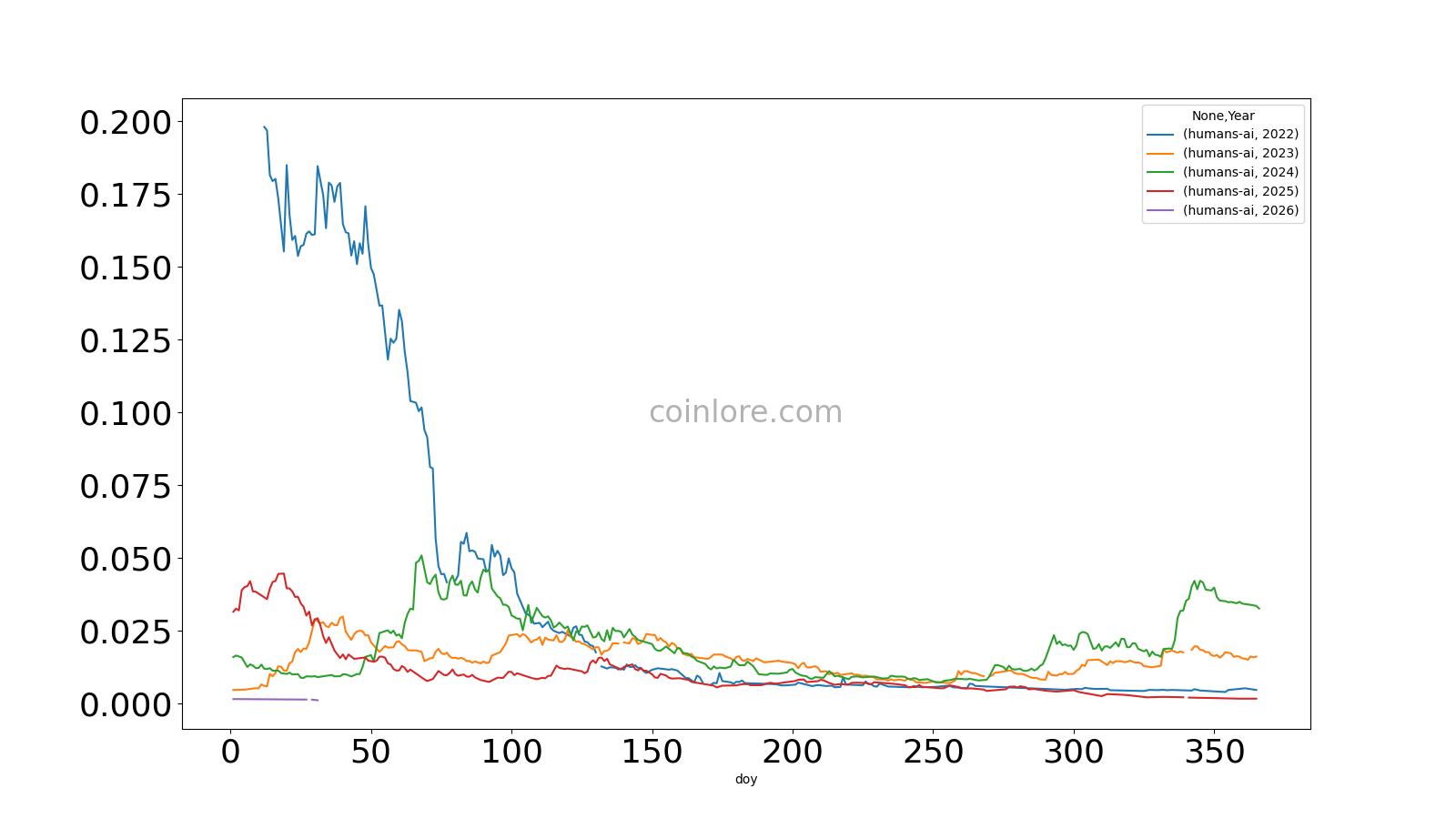 Precio año a año de Humans.ai