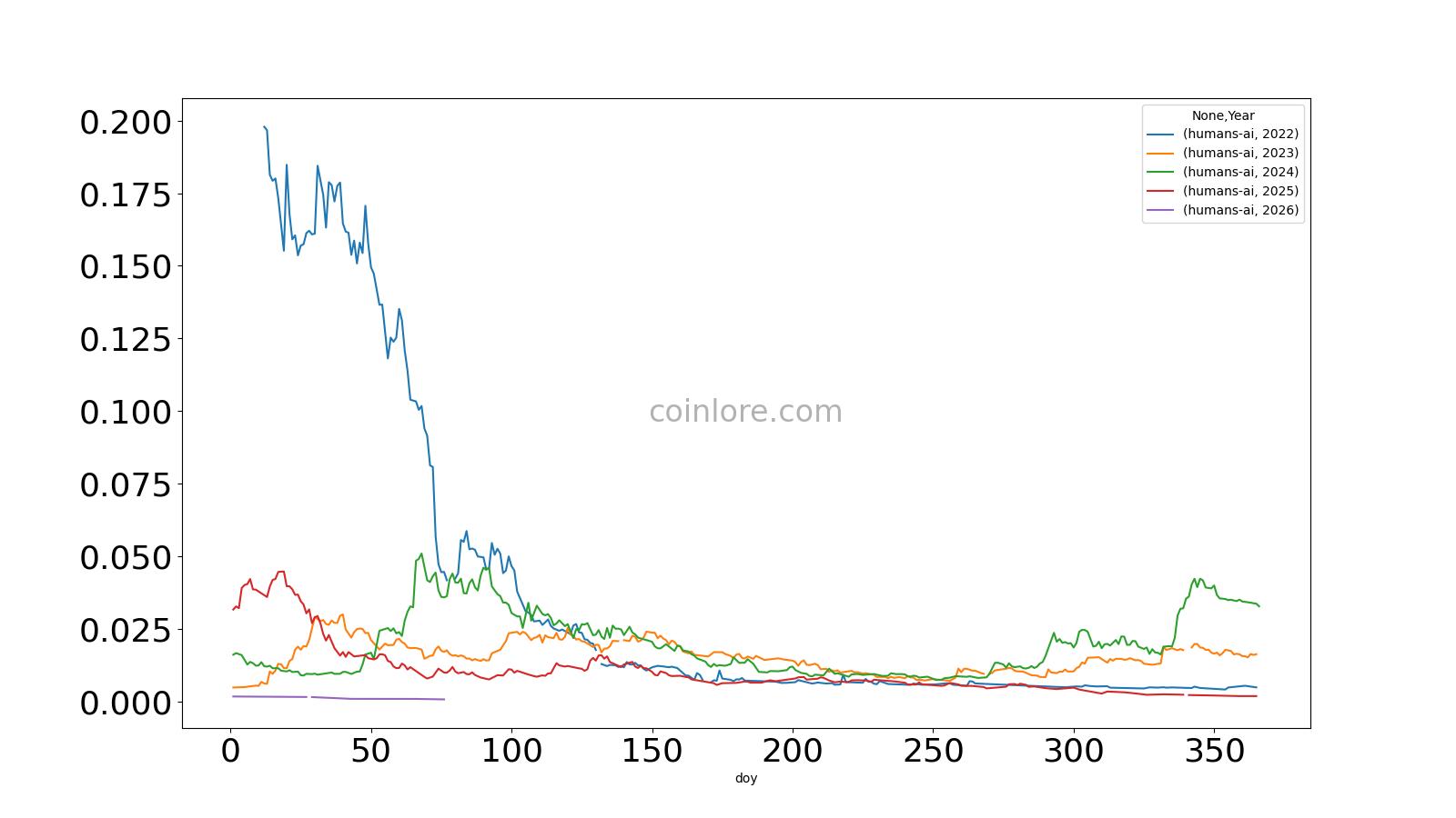 Yıl Bazında Humans.ai Fiyatı