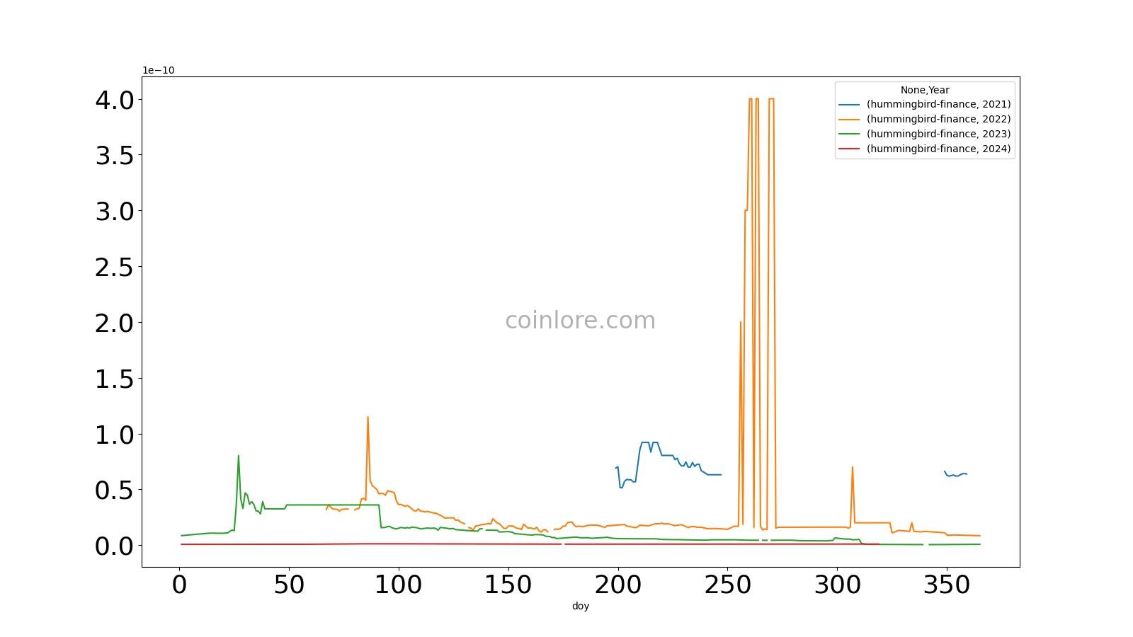 Year Over Year Hummingbird Finance Price