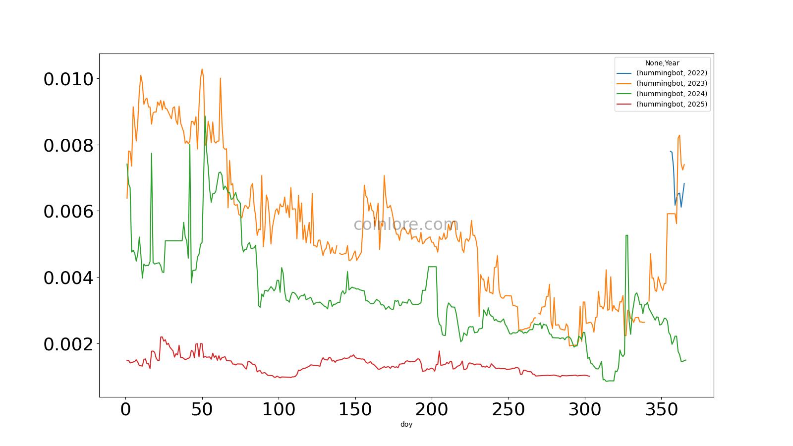 Hummingbot Historical year over year chart
