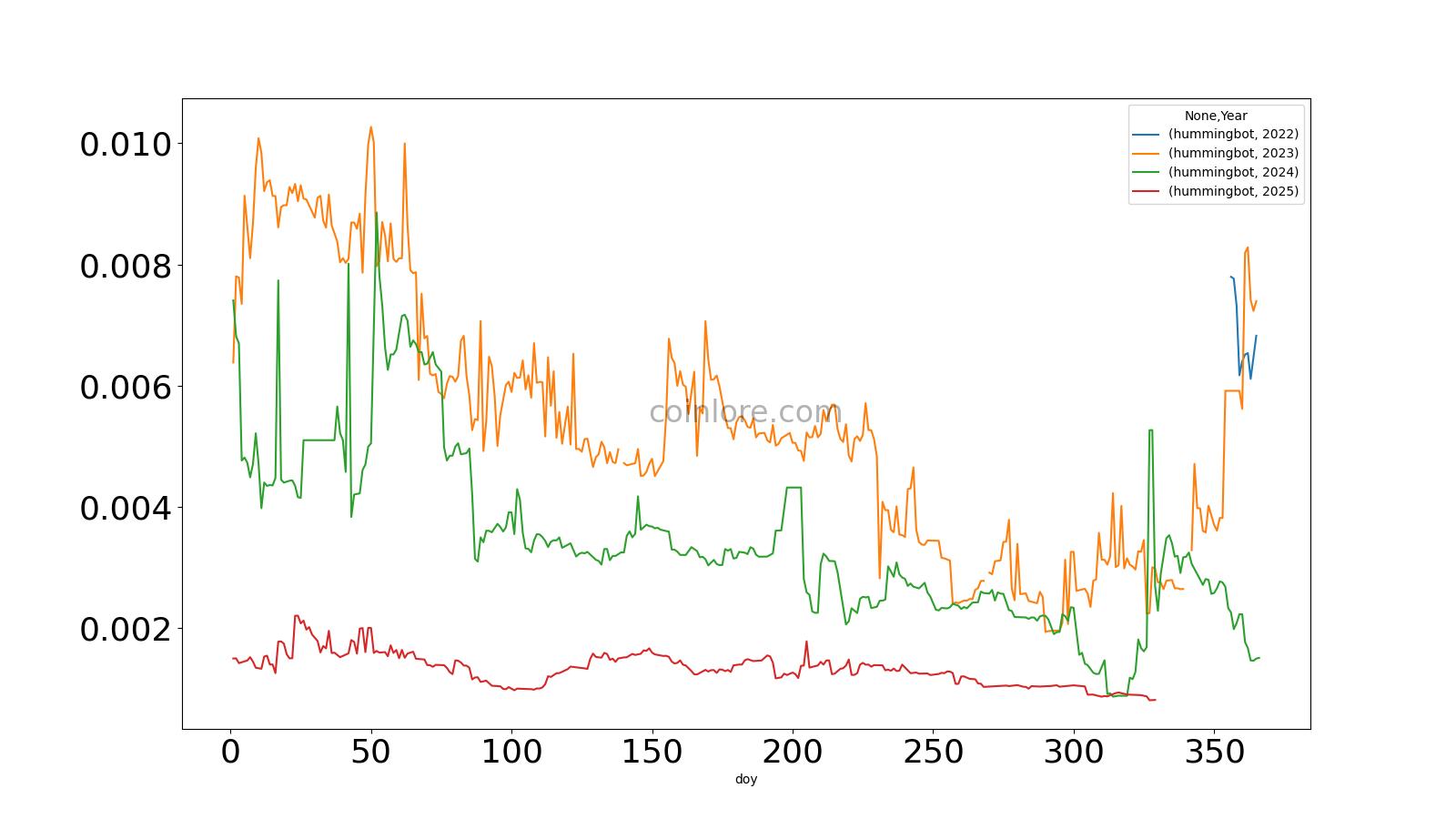 Hummingbot Historical year over year chart