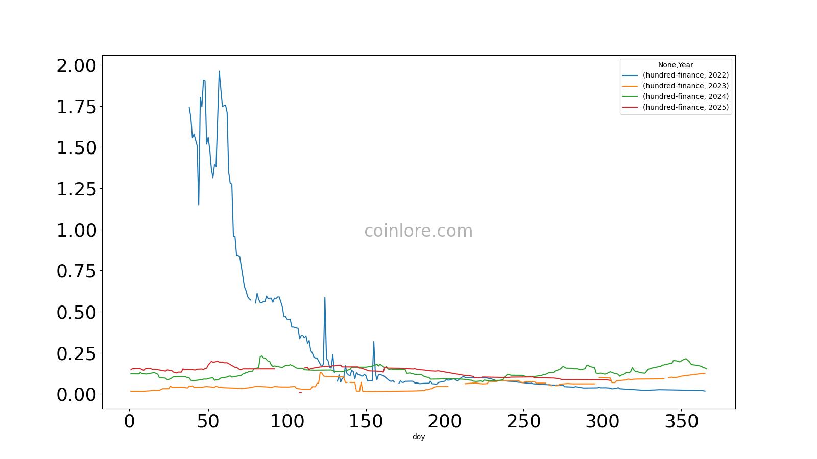 Hundred Finance Historical year over year chart