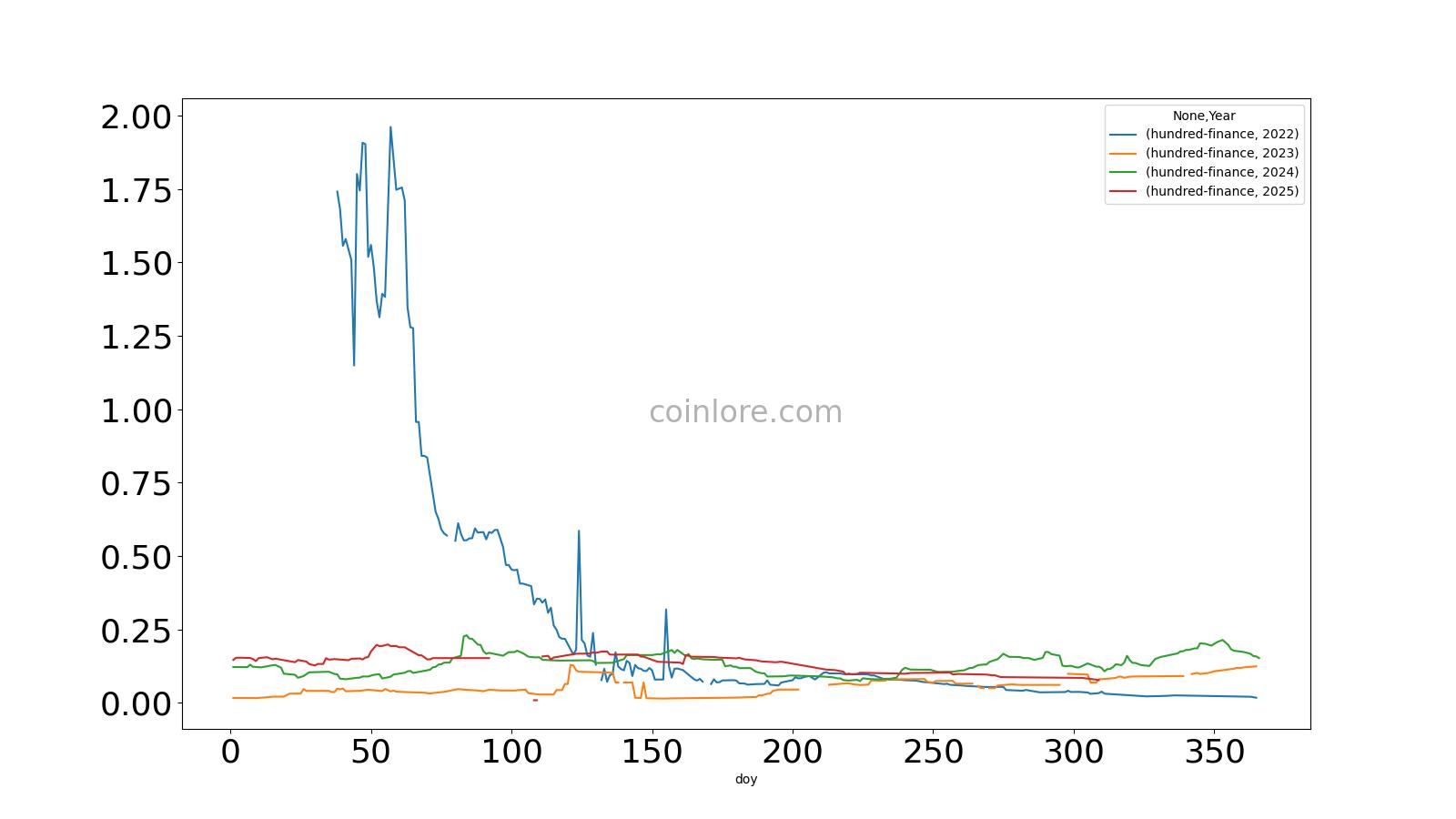 Hundred Finance Historical year over year chart