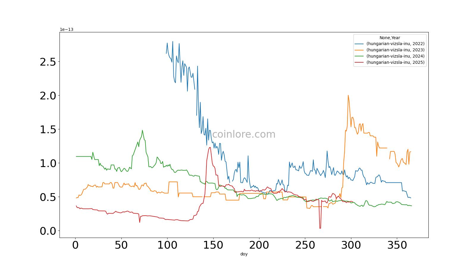 Hungarian Vizsla Inu Historical year over year chart