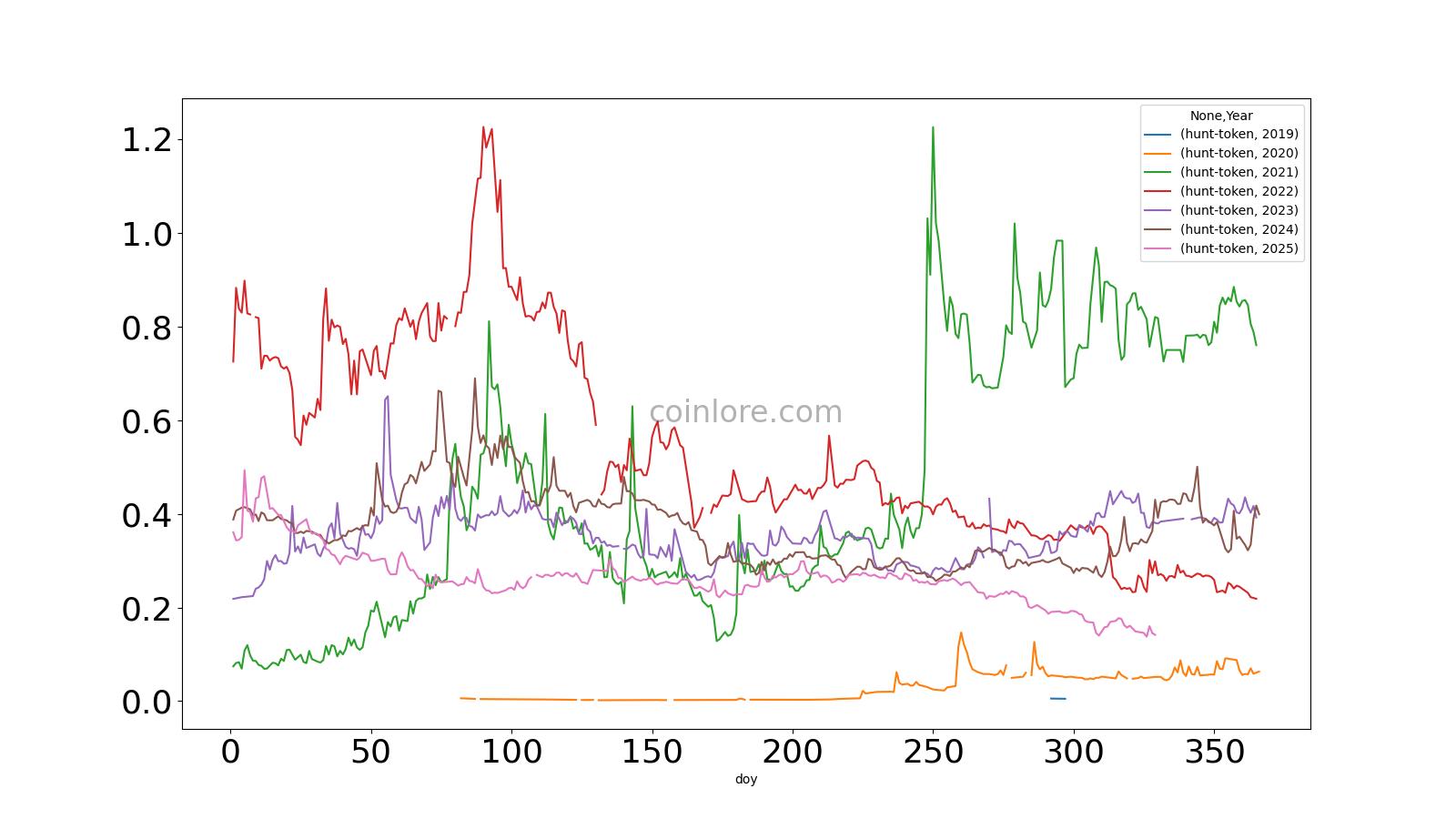 HUNT Historical year over year chart