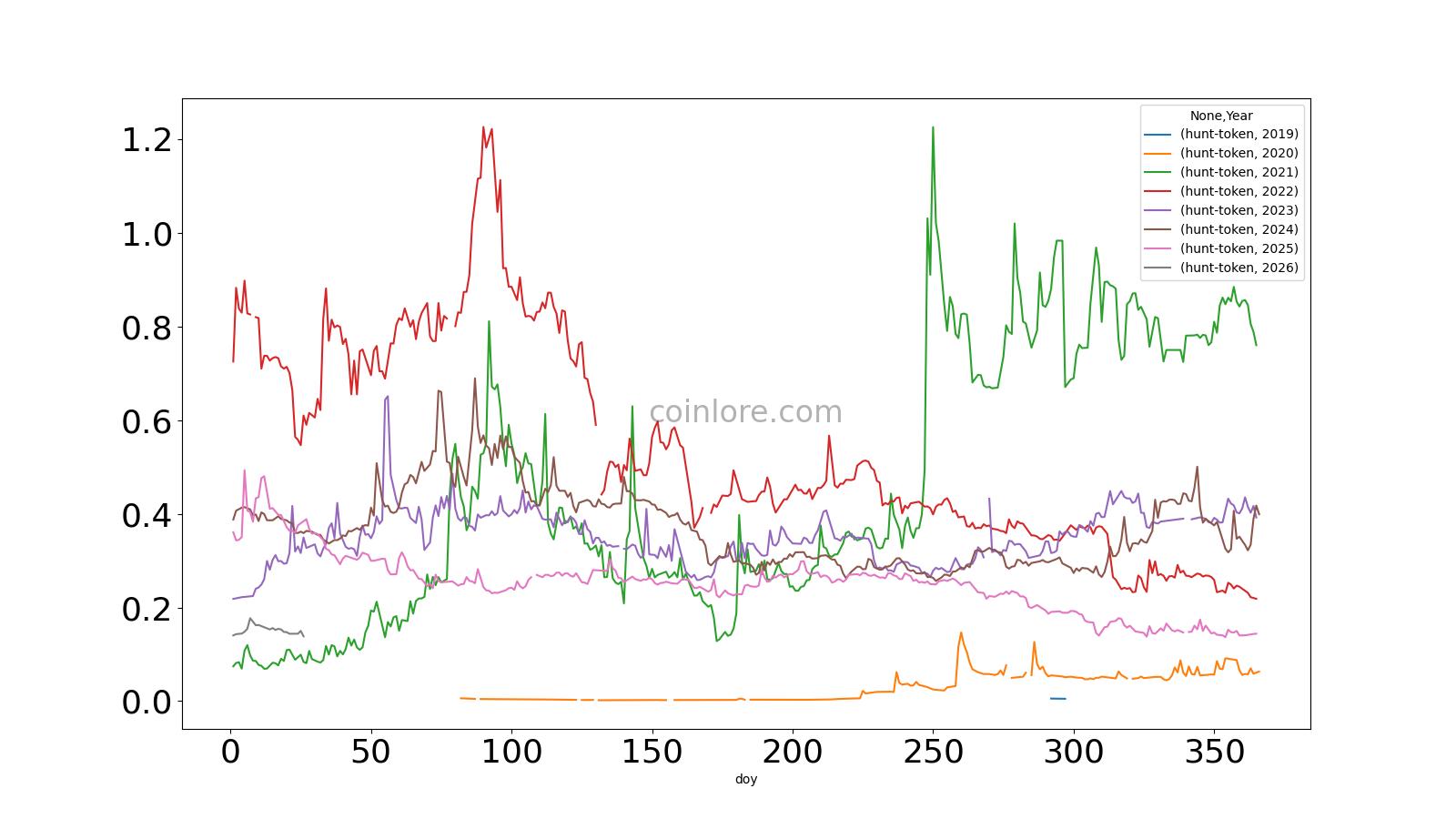 Yıl Bazında HUNT Fiyatı